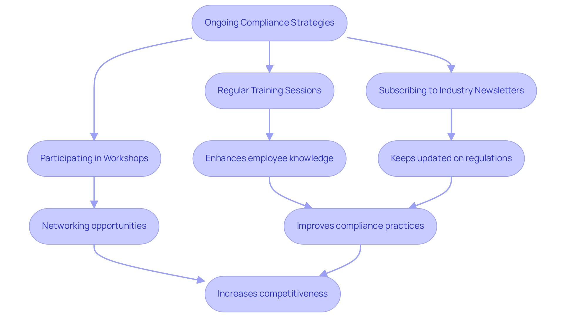 Each box represents a strategy or action that contributes to compliance. Follow the arrows to see how these strategies connect and work together to ensure that firms stay updated on regulatory changes. Each box represents a strategy or action that contributes to compliance. Follow the arrows to see how these strategies connect and work together to ensure that firms stay updated on regulatory changes.