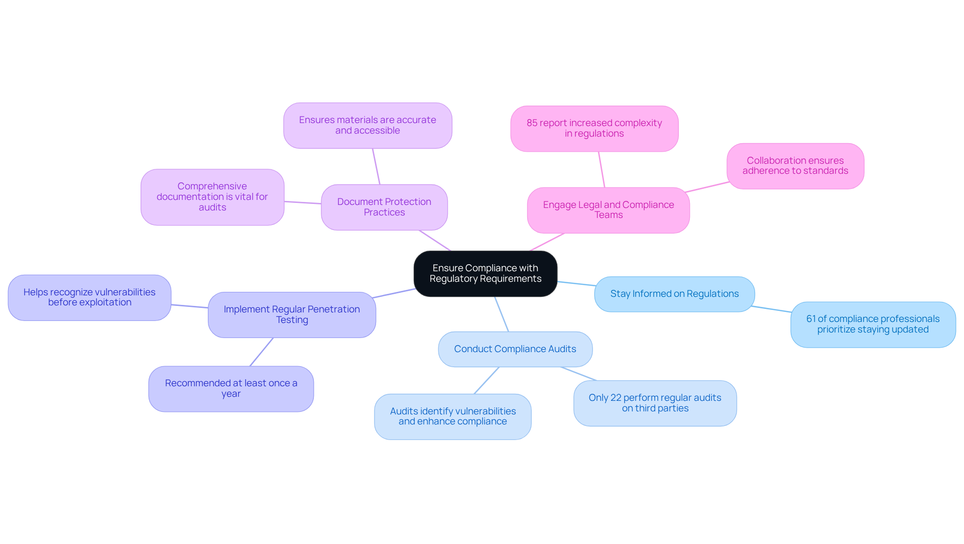 The central node represents the main goal of compliance, and each branch shows a specific action that organizations can take. Follow the branches to explore detailed strategies and insights related to each action.