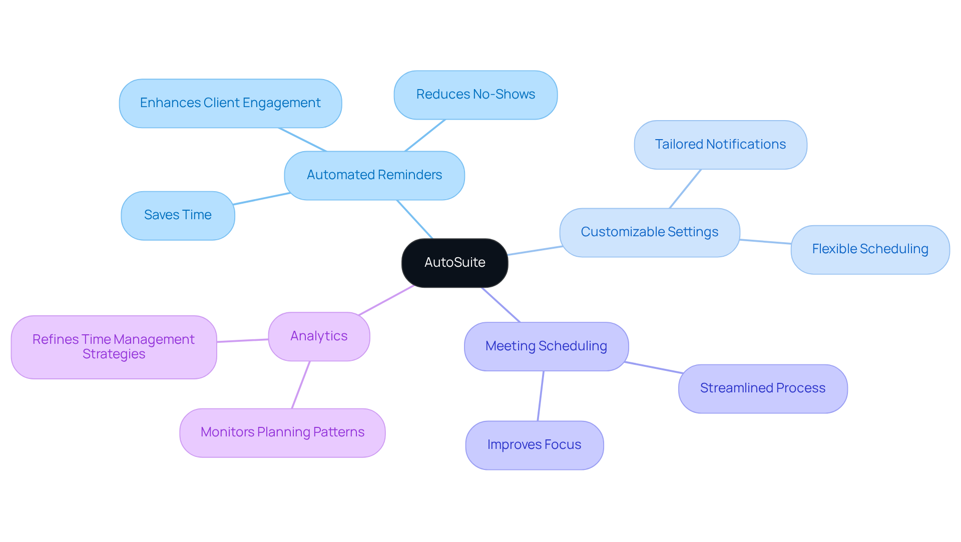 The central node represents AutoSuite, while the branches show its key features. Each sub-branch explains how these features help improve communication and scheduling efficiency.
