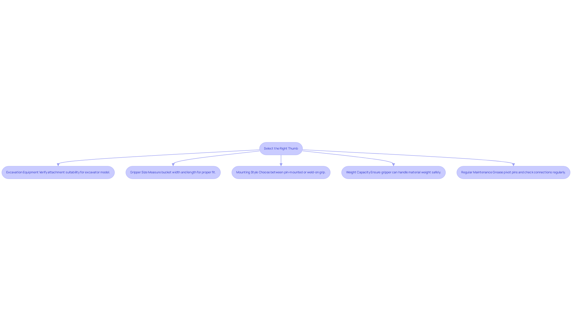 This flowchart guides you through the important factors to consider when choosing a mechanical thumb for excavators. Start at the top and follow the arrows to explore each consideration, ensuring you make the best choice for your equipment and job site.