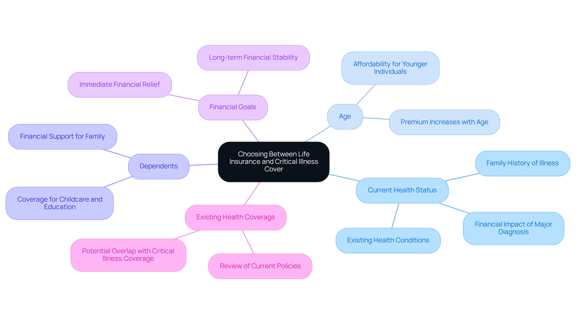 The central idea is your choice between life insurance and critical illness cover. Each branch represents a key factor to consider, and the sub-branches provide more details on those factors. This helps you see how different aspects of your life influence your insurance decisions.