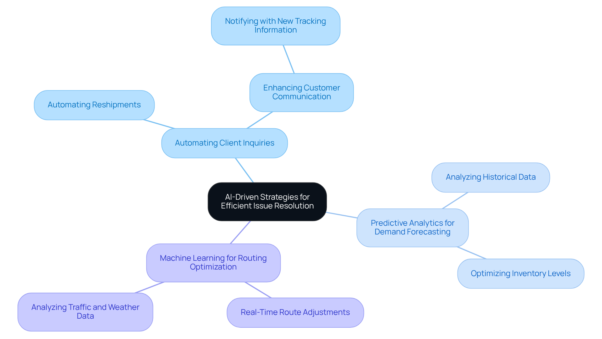 The central node represents the main strategy, while the branches show key opportunities and specific actions that can enhance logistics efficiency. Follow the branches to see how each opportunity connects to actionable steps. The central node represents the main strategy, while the branches show key opportunities and specific actions that can enhance logistics efficiency. Follow the branches to see how each opportunity connects to actionable steps.