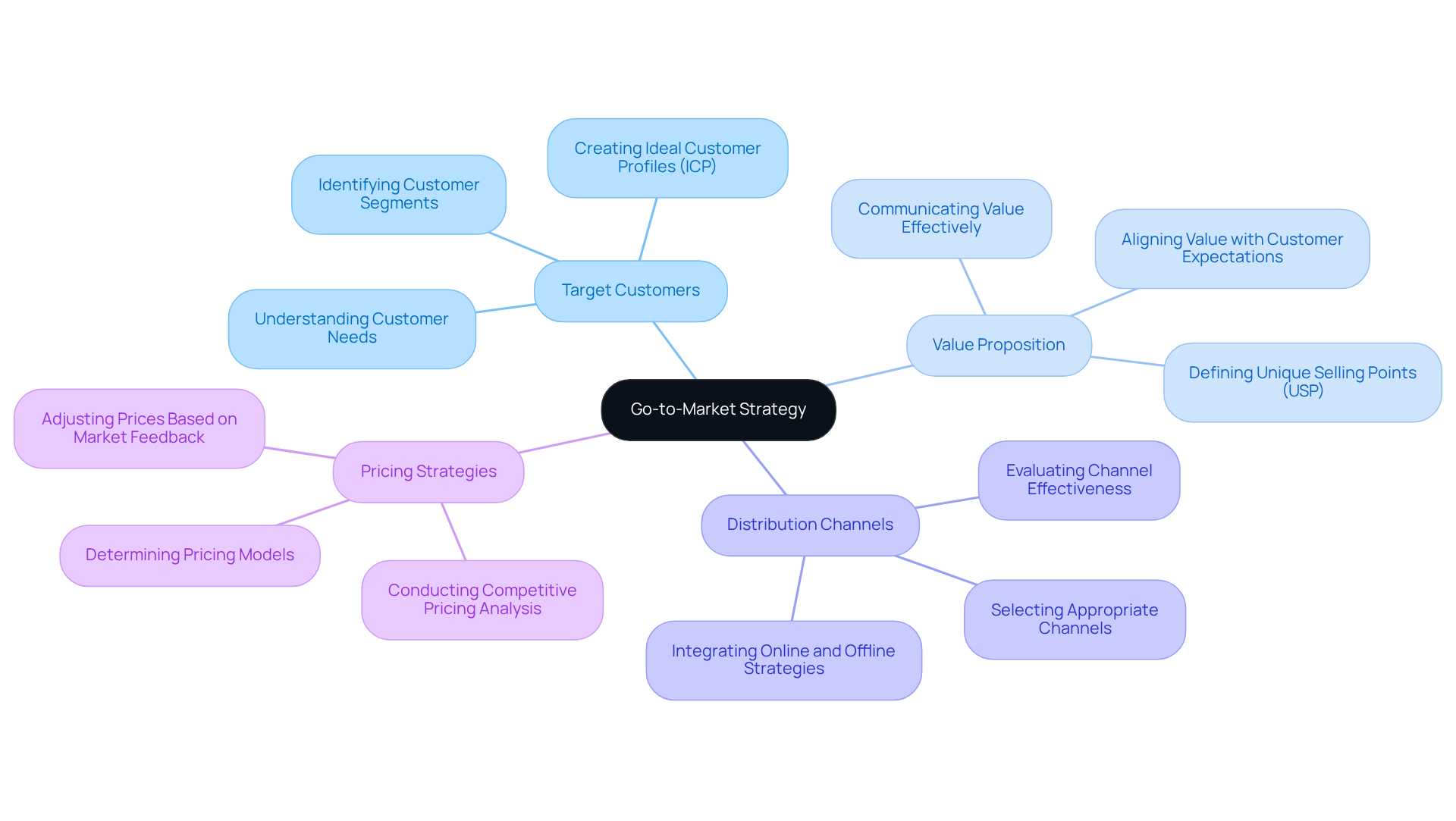 The central node represents the overall GTM strategy, while the branches show the key components that contribute to a successful market launch. Each color-coded branch helps you quickly identify different aspects of the strategy.