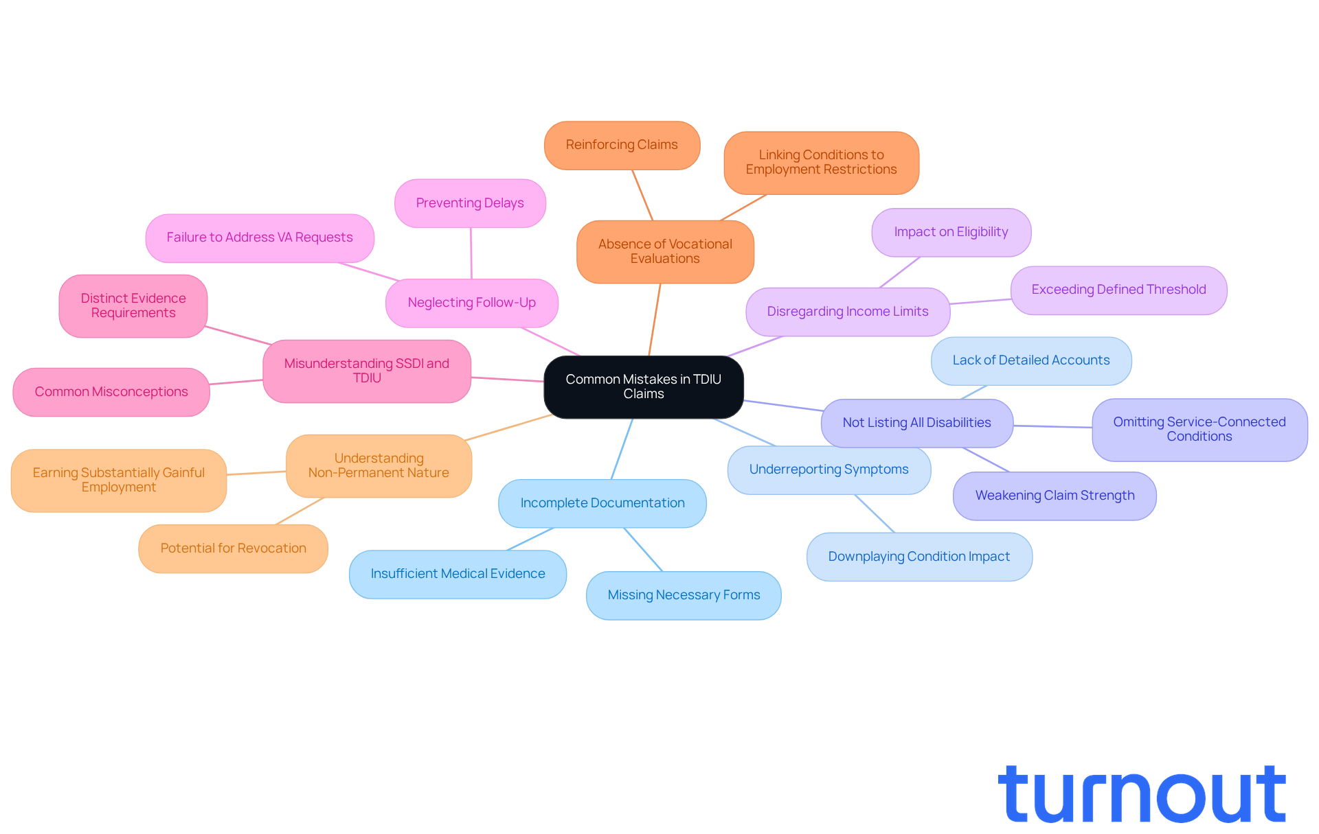 Each branch represents a mistake that veterans should avoid when filing TDIU claims. Follow the branches to understand how each mistake can impact the claim process. Each branch represents a mistake that veterans should avoid when filing TDIU claims. Follow the branches to understand how each mistake can impact the claim process.