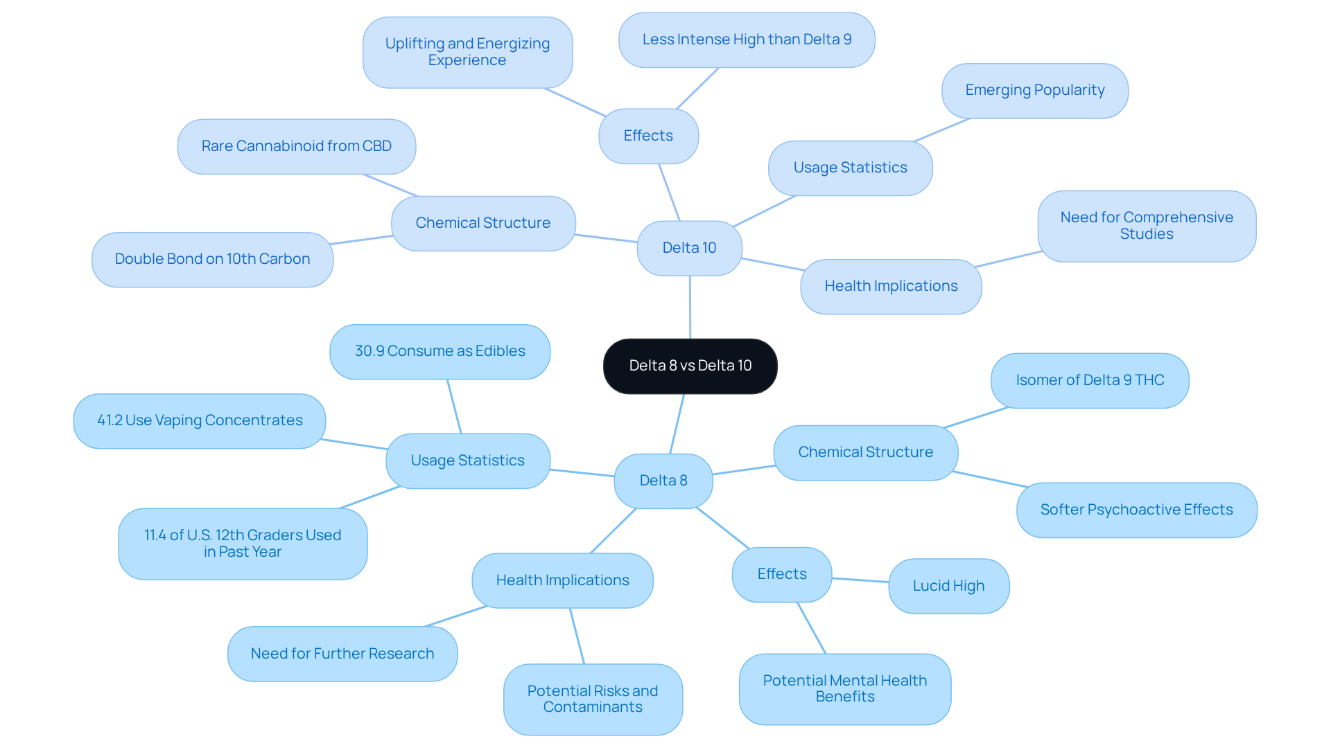 The center shows the comparison topic. Branches lead to key characteristics of each cannabinoid, helping you see how they relate and differ. Follow the branches to understand their unique features and usage trends. The center shows the comparison topic. Branches lead to key characteristics of each cannabinoid, helping you see how they relate and differ. Follow the branches to understand their unique features and usage trends.