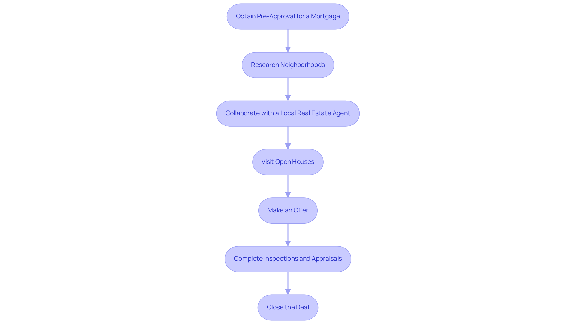 Each box represents a step you need to take when buying a home. Follow the arrows to see how each step leads to the next, guiding you through the journey to homeownership.