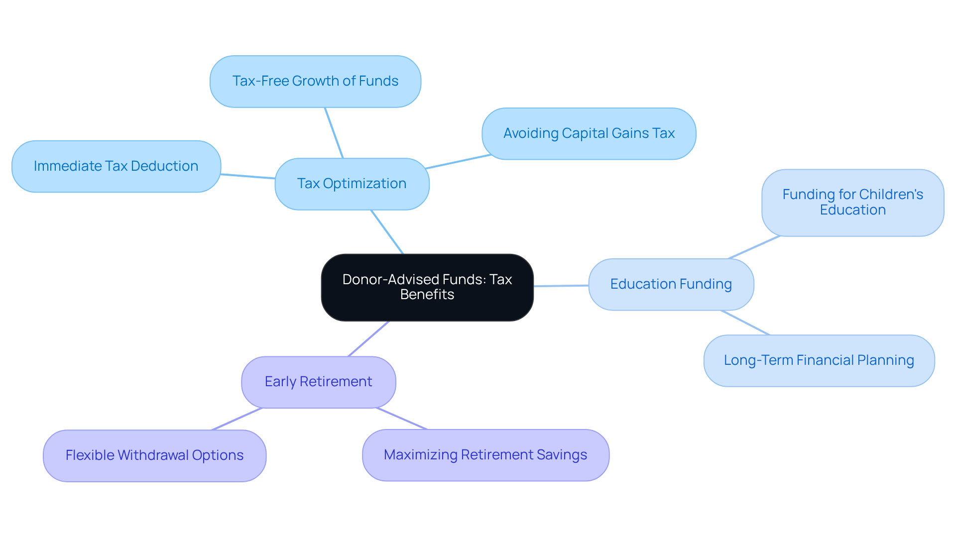 The central node represents donor-advised funds, while the branches show the key benefits. Each sub-branch provides more detail on how DAFs can help families financially and philanthropically. The central node represents donor-advised funds, while the branches show the key benefits. Each sub-branch provides more detail on how DAFs can help families financially and philanthropically.