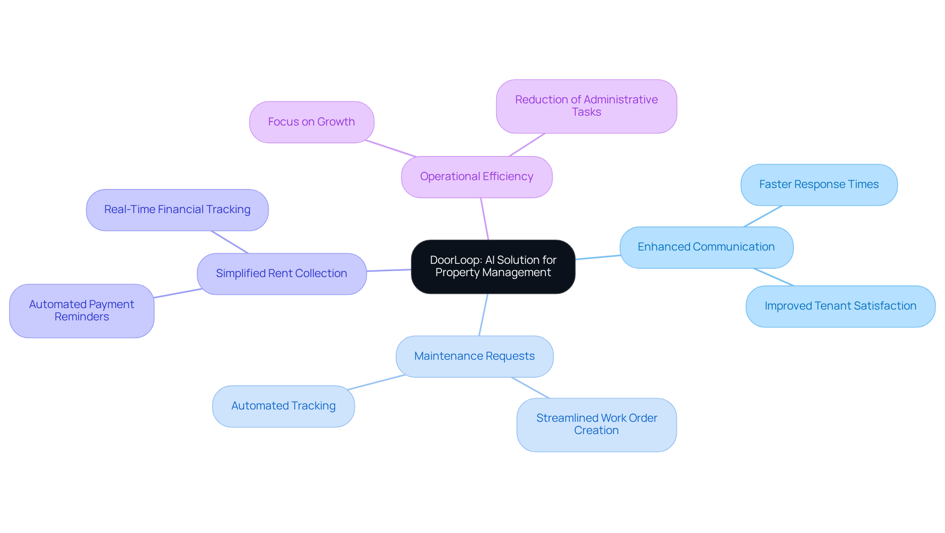 The center represents the main AI solution, while the branches show its features and the benefits they provide. Follow the branches to understand how each part contributes to better property management.