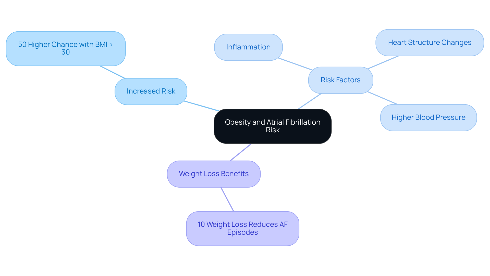 The central node represents the main topic, while the branches show related statistics, risk factors, and benefits of weight loss. Each color-coded branch helps you see how these elements connect to the overall theme. The central node represents the main topic, while the branches show related statistics, risk factors, and benefits of weight loss. Each color-coded branch helps you see how these elements connect to the overall theme.
