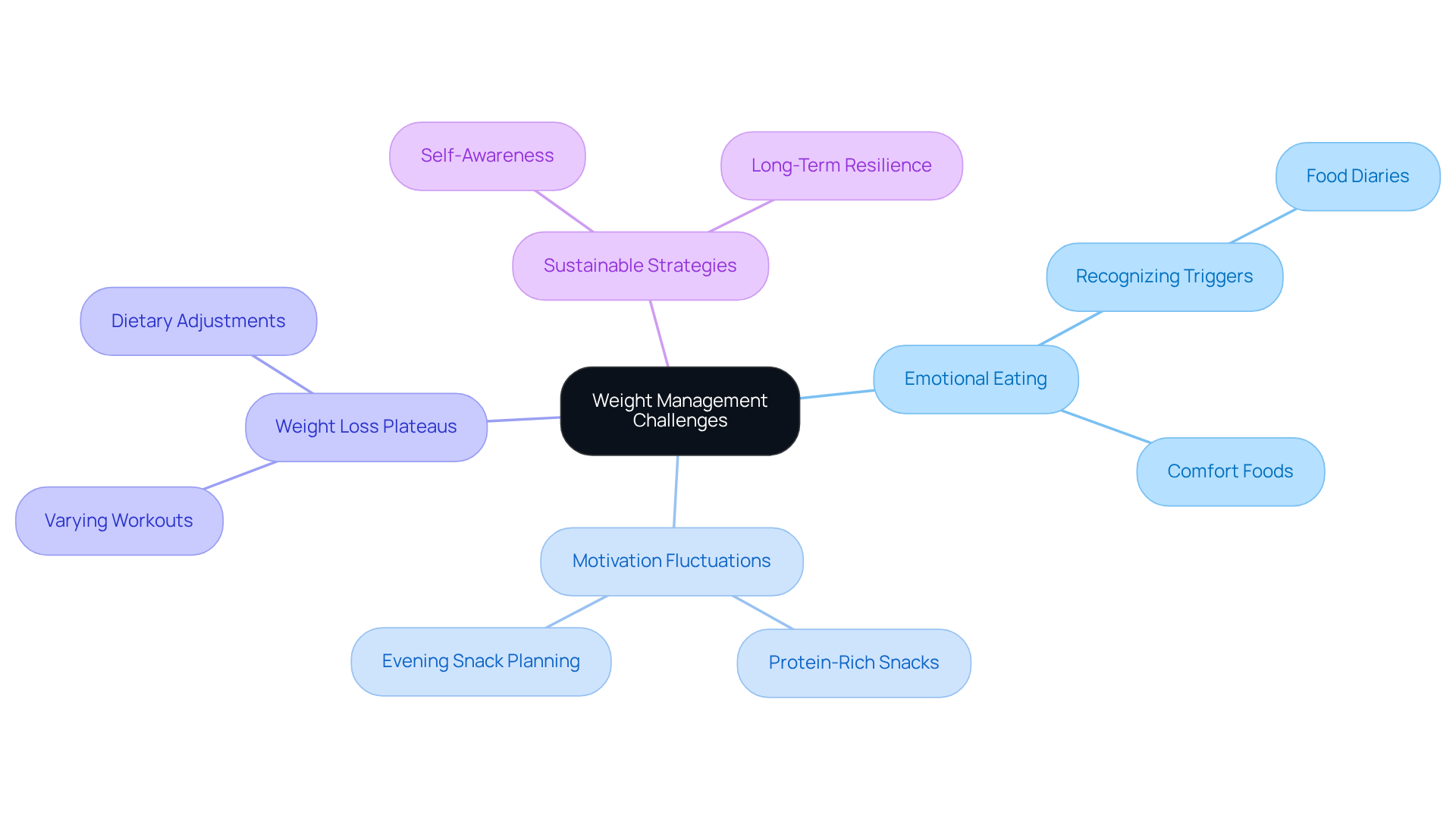 The central node represents the main topic, while branches show specific challenges and strategies. Each color-coded branch helps you see how different aspects of weight management are connected.