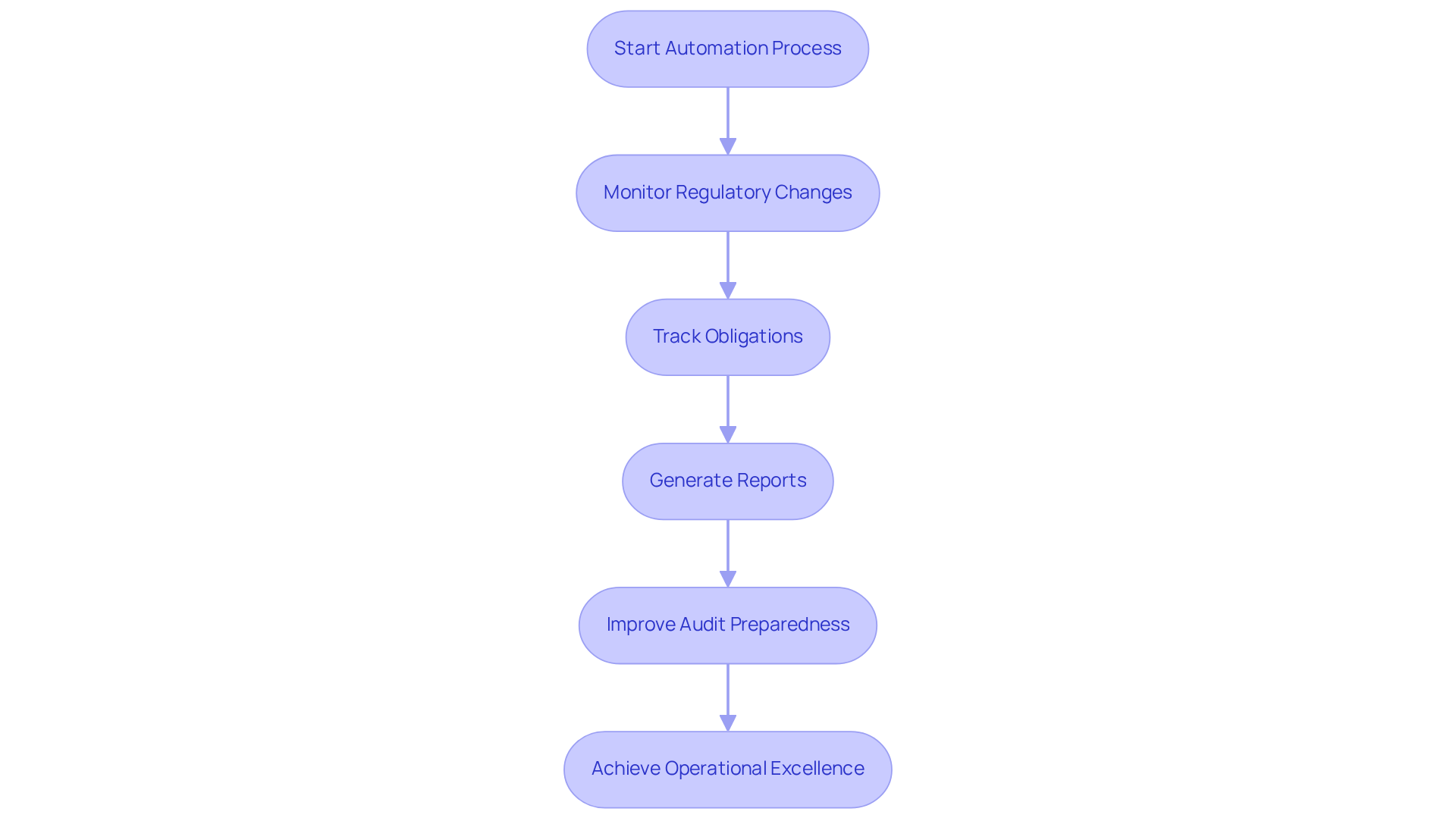 Follow the arrows to see how the automation process works step by step, leading to improved efficiency and reduced costs in compliance.