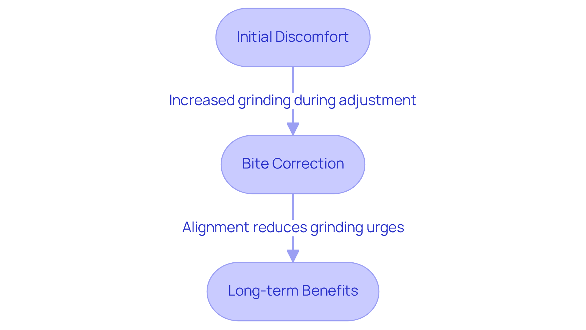 Follow the arrows to see how braces can help with teeth grinding - starting from initial discomfort, moving to bite correction, and finally leading to long-term benefits.