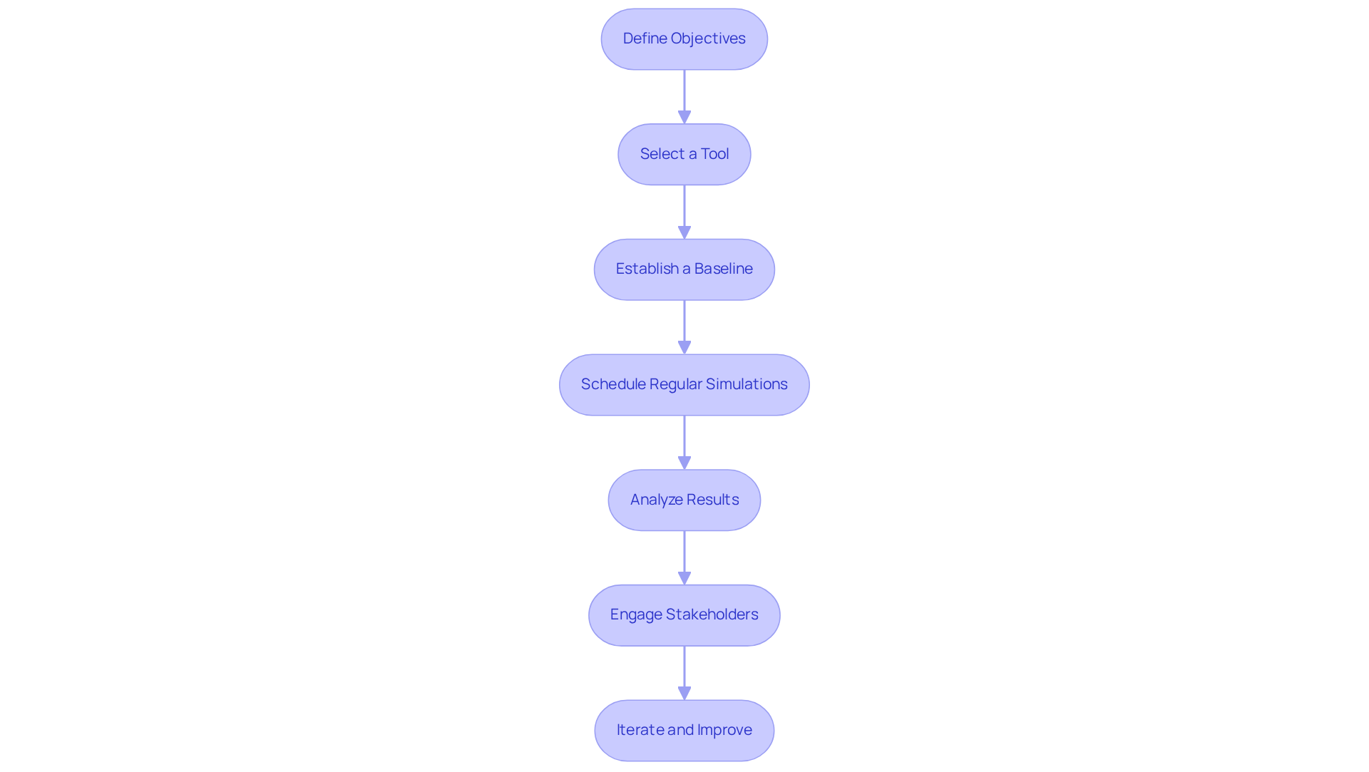 Each box represents a crucial step in the BAS deployment process. Follow the arrows to see how each step connects and builds upon the previous one, guiding you through the entire process.