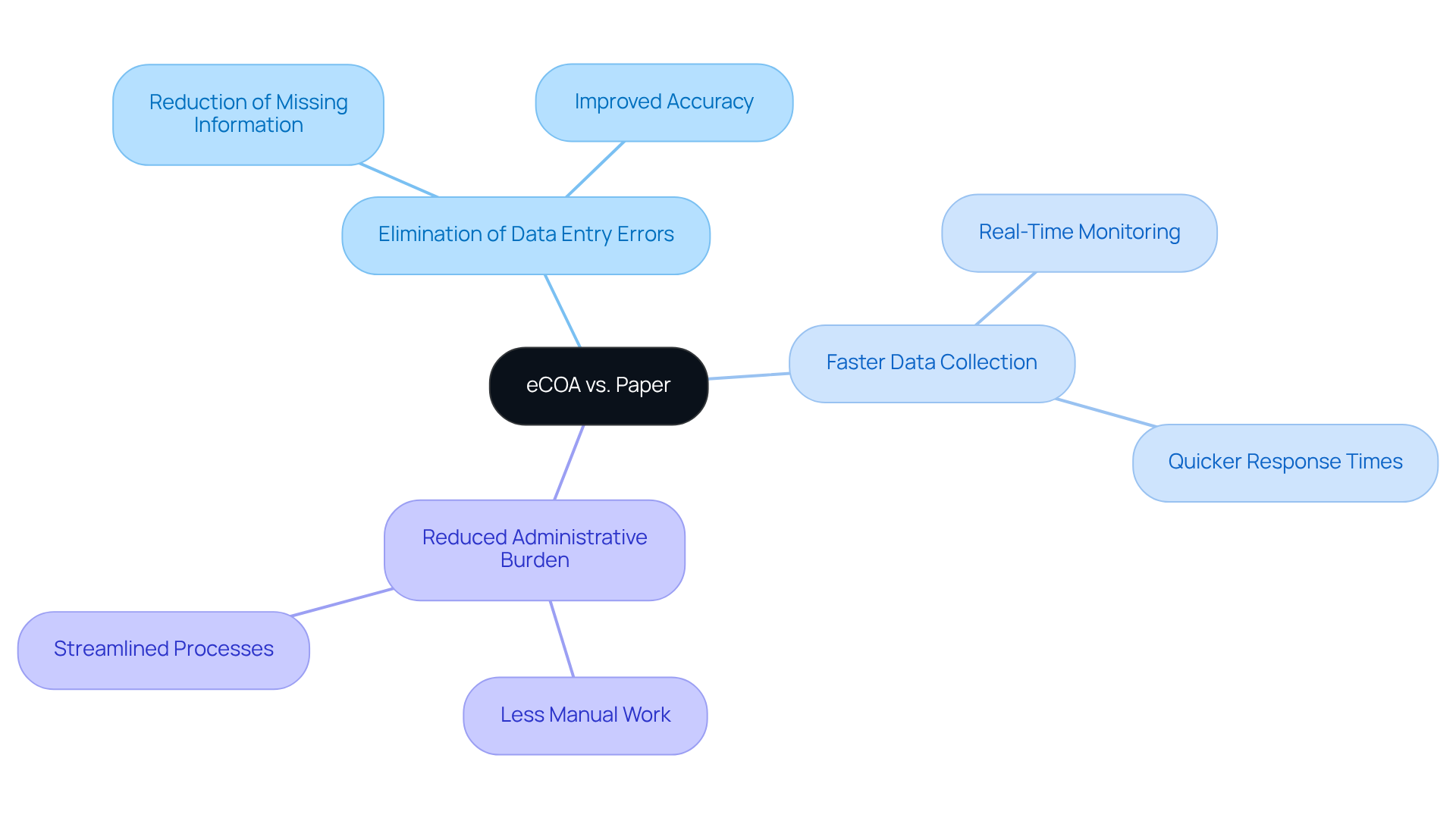 The central node represents the comparison between eCOA and paper methods. Each branch shows a specific advantage of eCOA, helping you understand why it is considered superior.