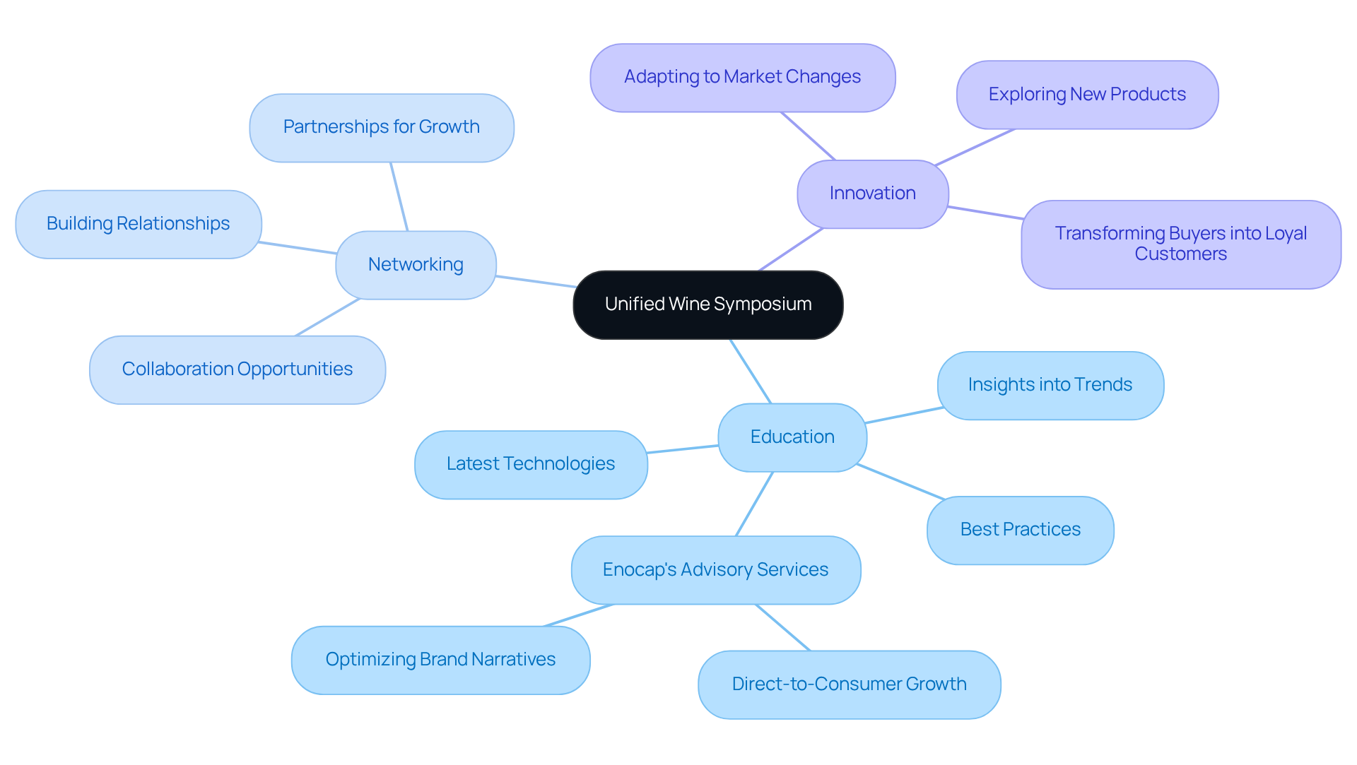 This mindmap starts with the Unified Wine Symposium at the center and branches out to show its three main objectives. Each objective has further details that illustrate what attendees can expect, helping to visualize the breadth of opportunities available at the event. This mindmap starts with the Unified Wine Symposium at the center and branches out to show its three main objectives. Each objective has further details that illustrate what attendees can expect, helping to visualize the breadth of opportunities available at the event.