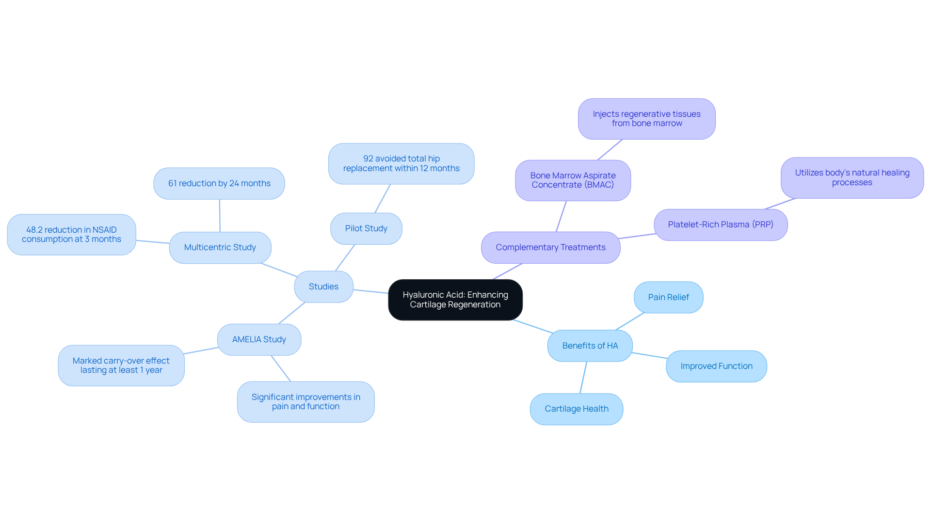 This mindmap illustrates how hyaluronic acid supports cartilage health and osteoarthritis treatment. Start at the center with HA, then explore its benefits, key studies that highlight its effectiveness, and innovative treatments that work alongside it. Each branch represents a different aspect of HA's role in joint health. This mindmap illustrates how hyaluronic acid supports cartilage health and osteoarthritis treatment. Start at the center with HA, then explore its benefits, key studies that highlight its effectiveness, and innovative treatments that work alongside it. Each branch represents a different aspect of HA's role in joint health.