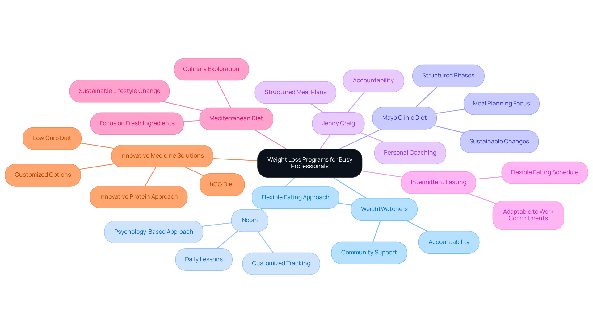 This mindmap shows various weight loss programs and how they fit different lifestyles. Each branch represents a program, and the sub-branches highlight what makes each one unique. Follow the branches to find the program that best suits your busy lifestyle!
