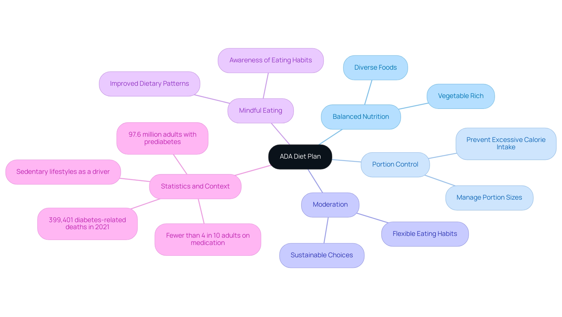 Each branch represents a key principle of the ADA diet plan, with sub-branches detailing specific actions or benefits related to that principle.