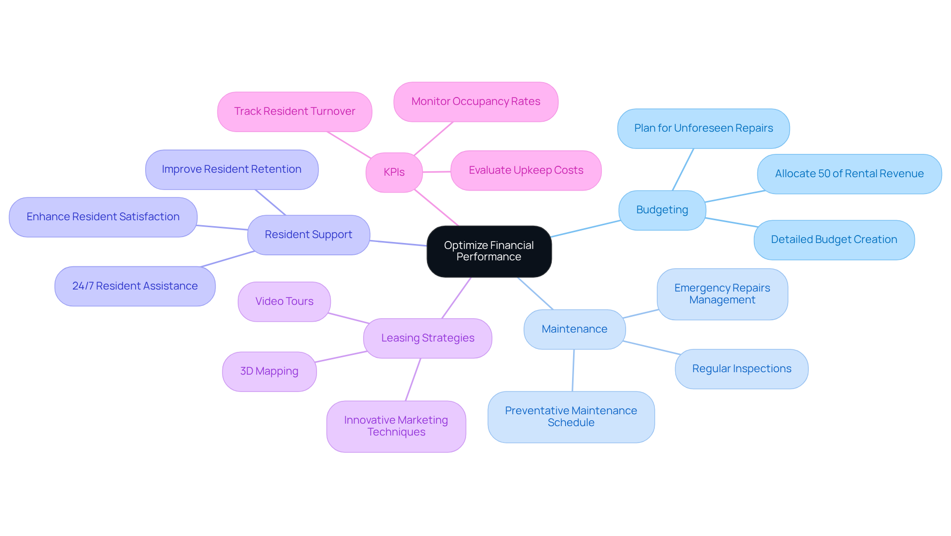 Start at the center with the main goal of optimizing financial performance. Follow the branches to explore each key area and its specific strategies or actions that contribute to achieving that goal.