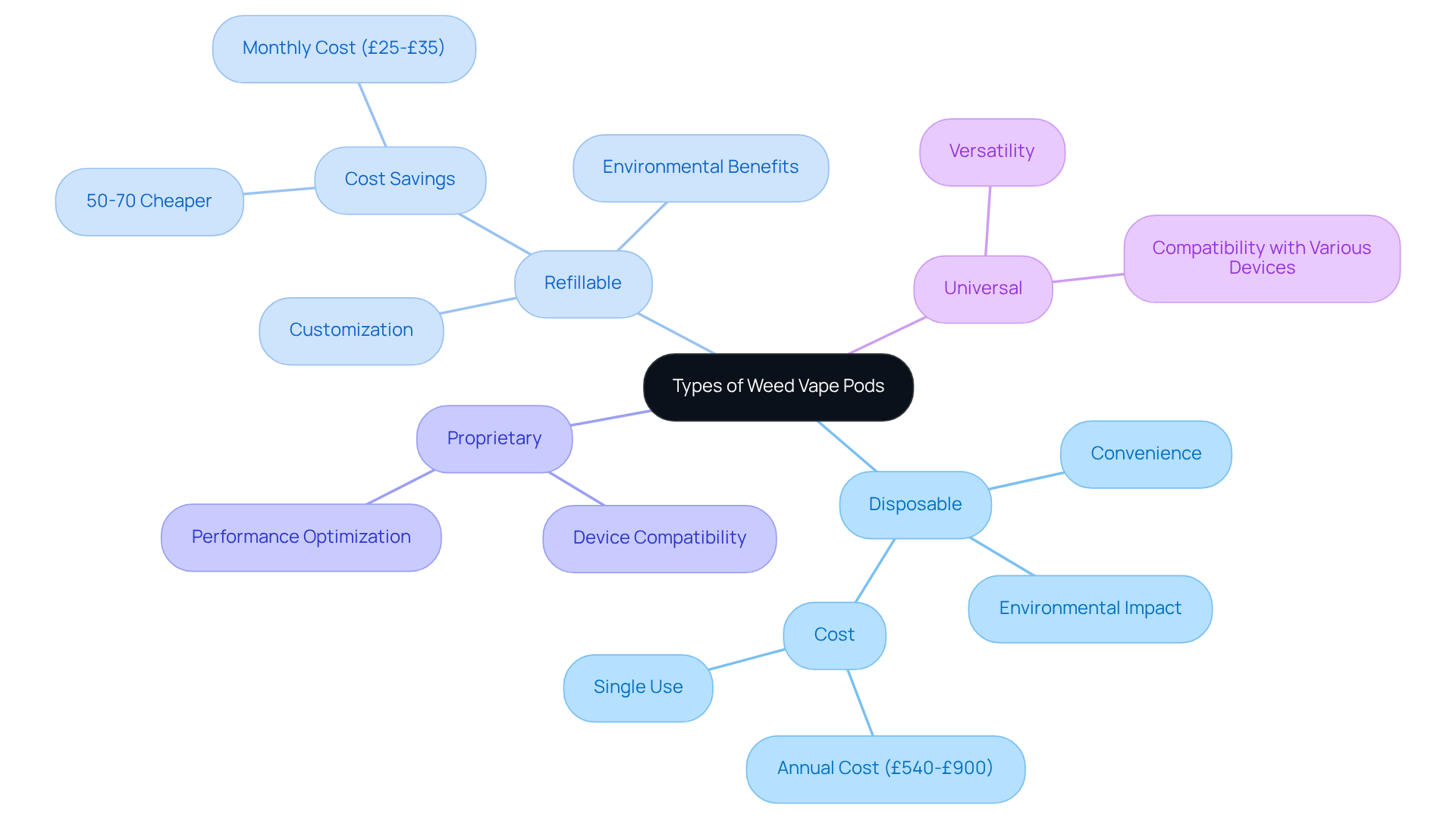 The central node represents the main topic, while the branches show different types of vape pods. Each sub-branch provides specific details about the advantages and characteristics of each type, helping you understand your options. The central node represents the main topic, while the branches show different types of vape pods. Each sub-branch provides specific details about the advantages and characteristics of each type, helping you understand your options.