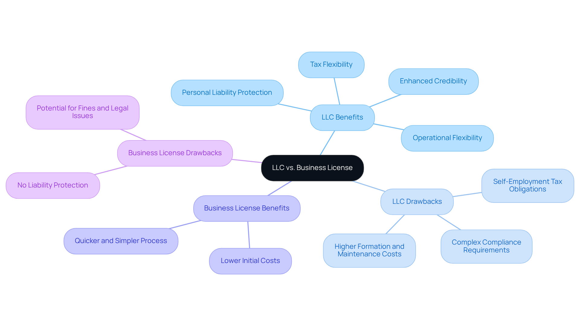The central node represents the main comparison topic, while the branches show the pros and cons of each option. Each point under the branches highlights specific advantages or disadvantages, helping you weigh your choices. The central node represents the main comparison topic, while the branches show the pros and cons of each option. Each point under the branches highlights specific advantages or disadvantages, helping you weigh your choices.