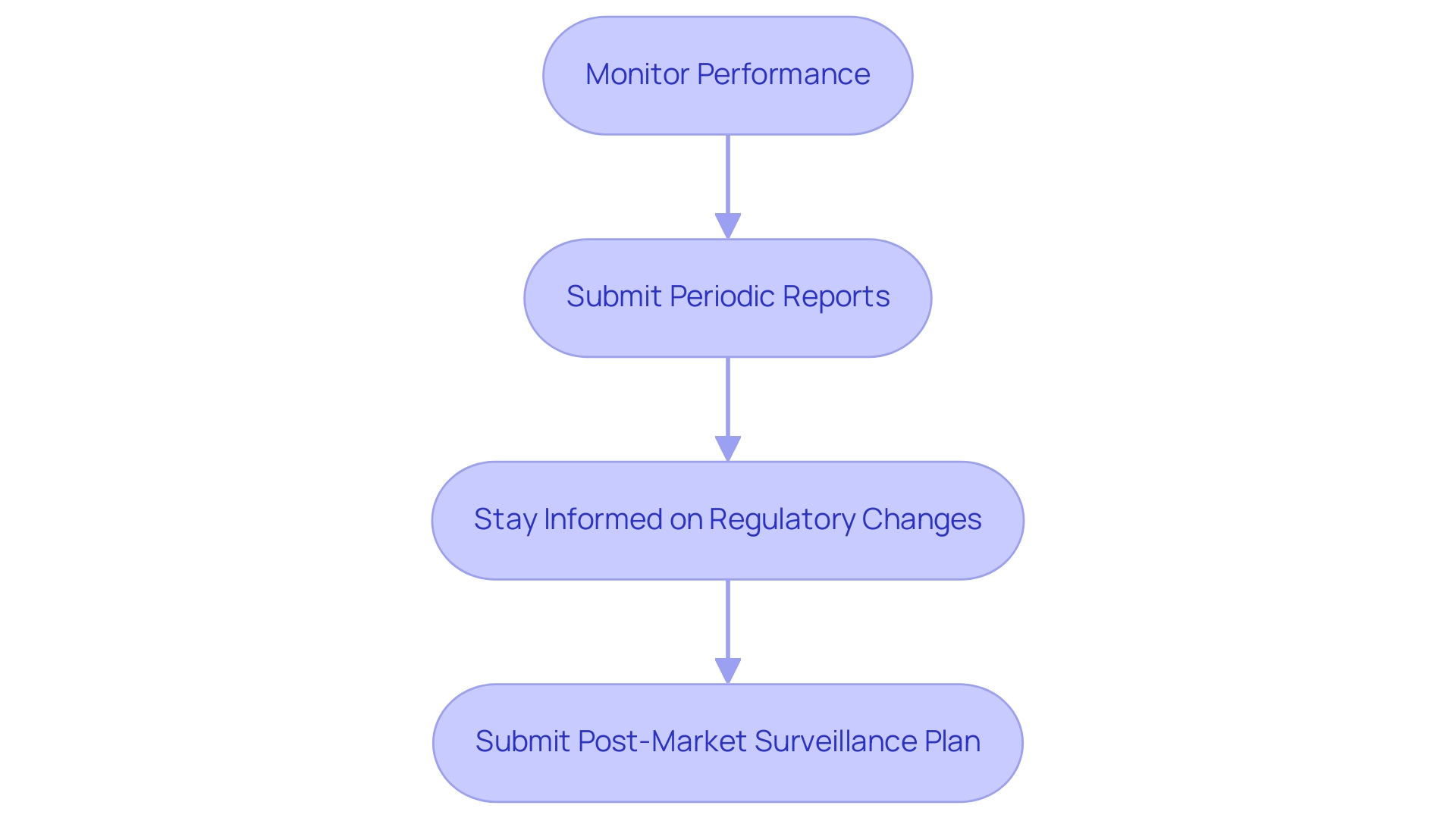 Each box represents an obligation in the compliance process, with arrows indicating the flow of actions. Different colors denote specific types of obligations.