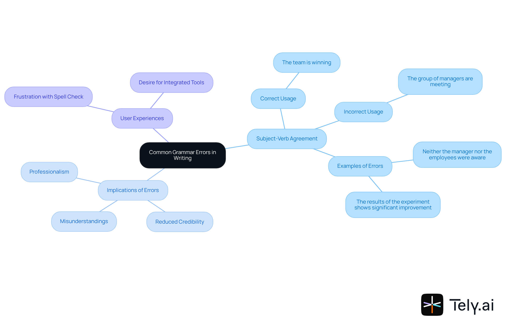 The center shows the main topic of grammar errors. Each branch represents a specific category or example of errors. Follow the branches to explore how these errors can impact writing clarity and professionalism.