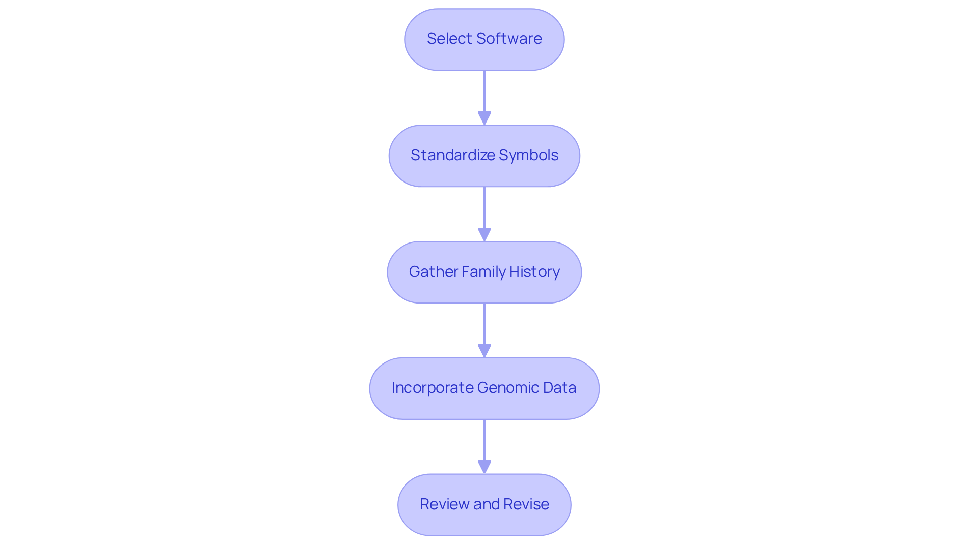 Each box represents a step in the process of creating a pedigree chart. Follow the arrows to see how to move from one step to the next, ensuring you cover all necessary actions for an effective diagram.