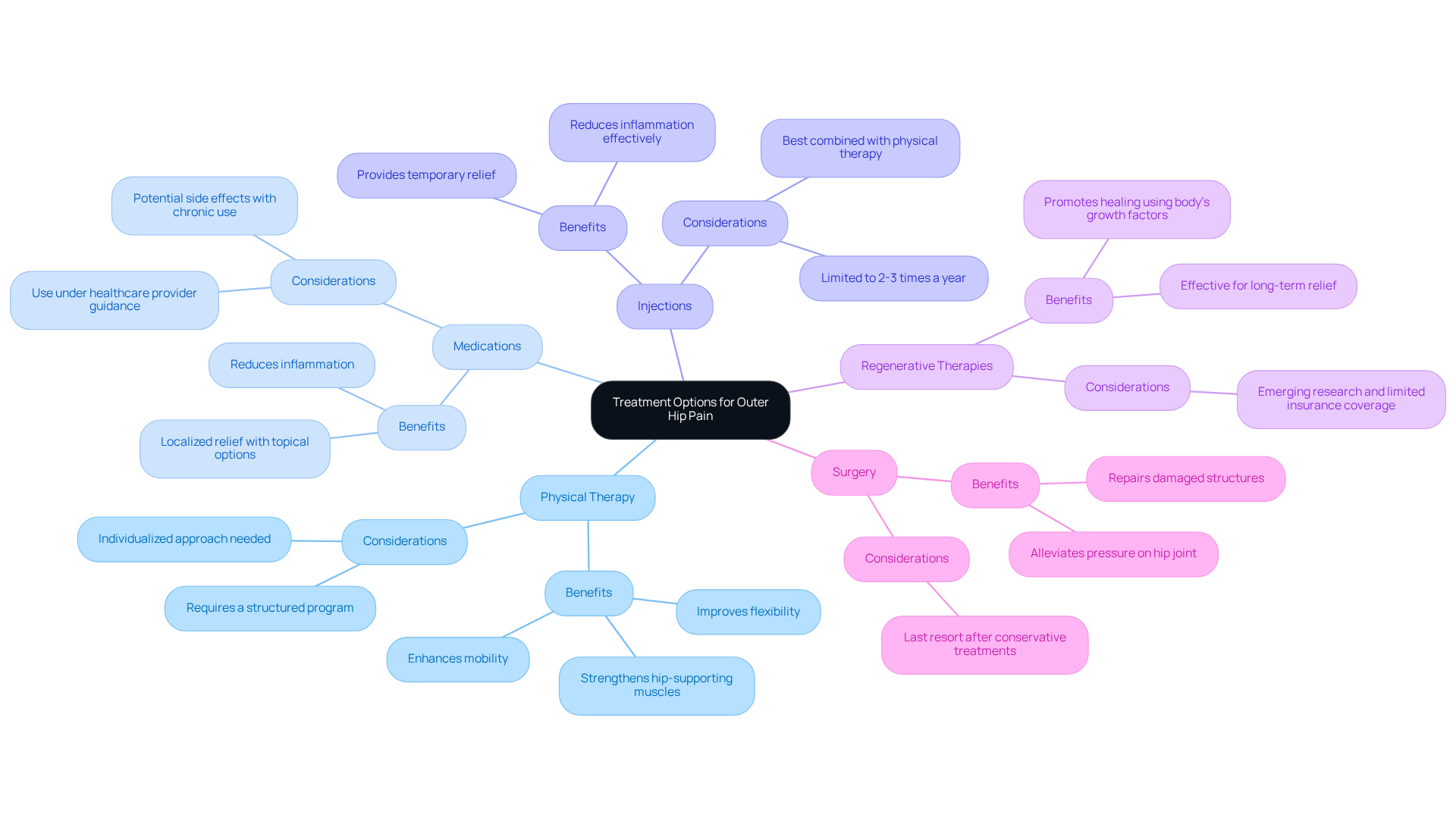 The central node represents the main topic of treatment options. Each branch shows a different treatment method, with sub-branches providing additional details. This layout helps you see how each option can help manage hip pain. The central node represents the main topic of treatment options. Each branch shows a different treatment method, with sub-branches providing additional details. This layout helps you see how each option can help manage hip pain.