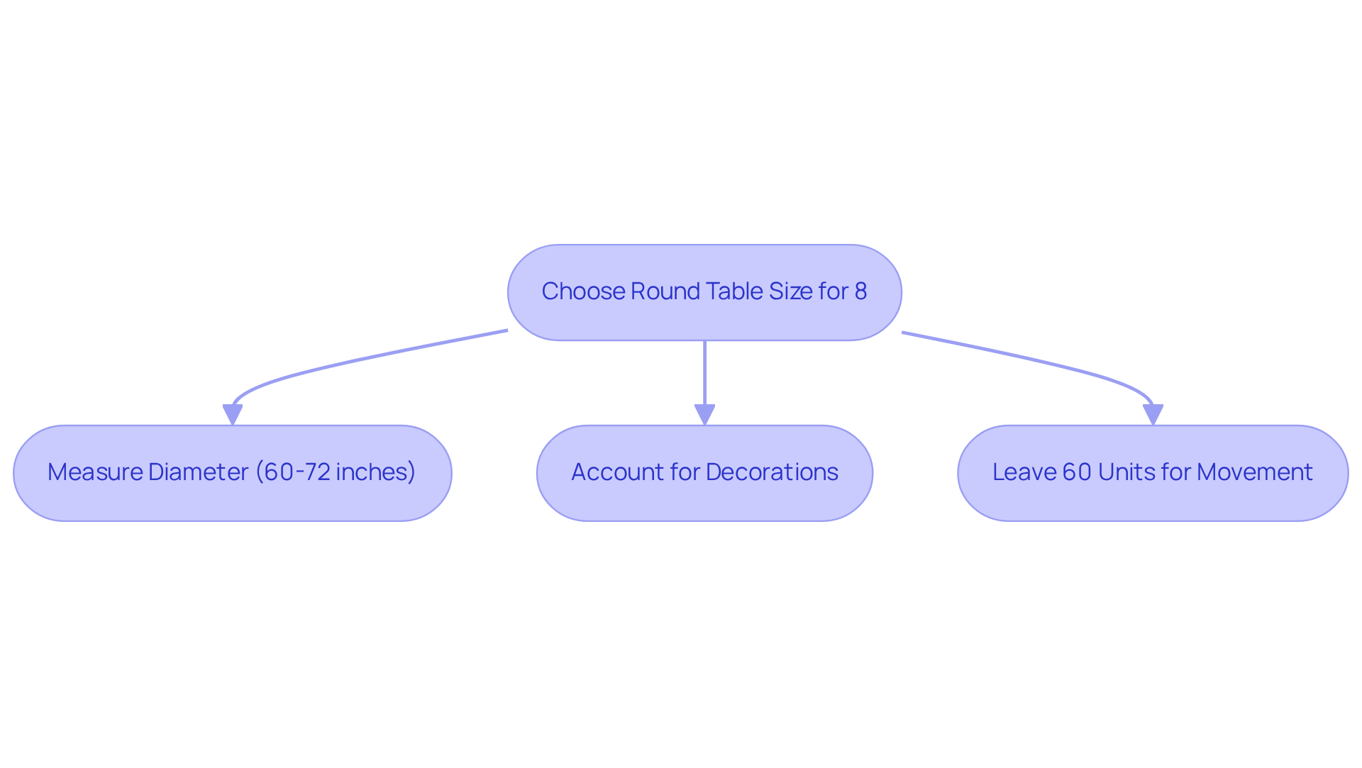 Follow the arrows to see how to select the perfect table size for your event. Each step guides you through measuring, considering decorations, and ensuring enough space for comfort.