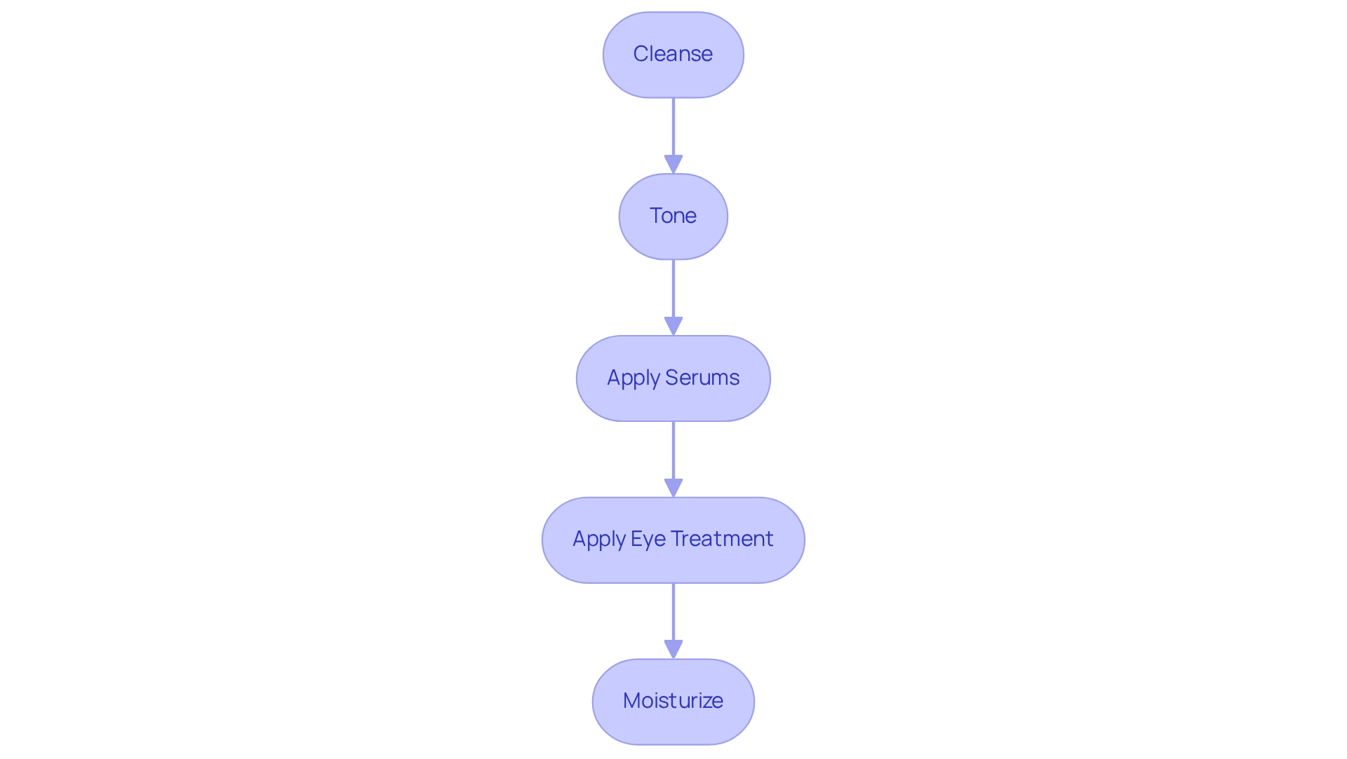 Each box represents a step in the skincare routine, with arrows indicating the order of application.
