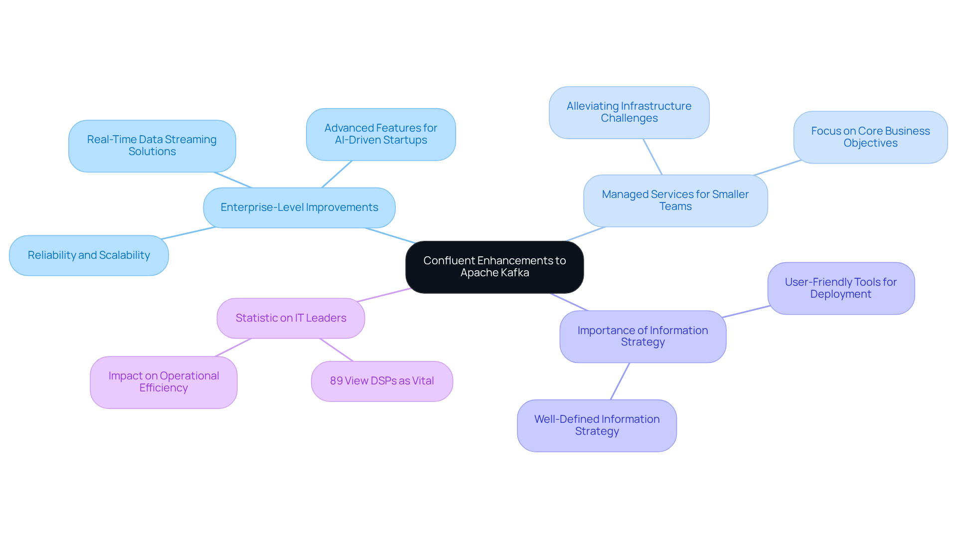 The central node represents Confluent's role in enhancing Kafka, while the branches show different aspects like improvements for enterprises, services for smaller teams, strategic importance, and key statistics. Follow the branches to explore how these elements connect.