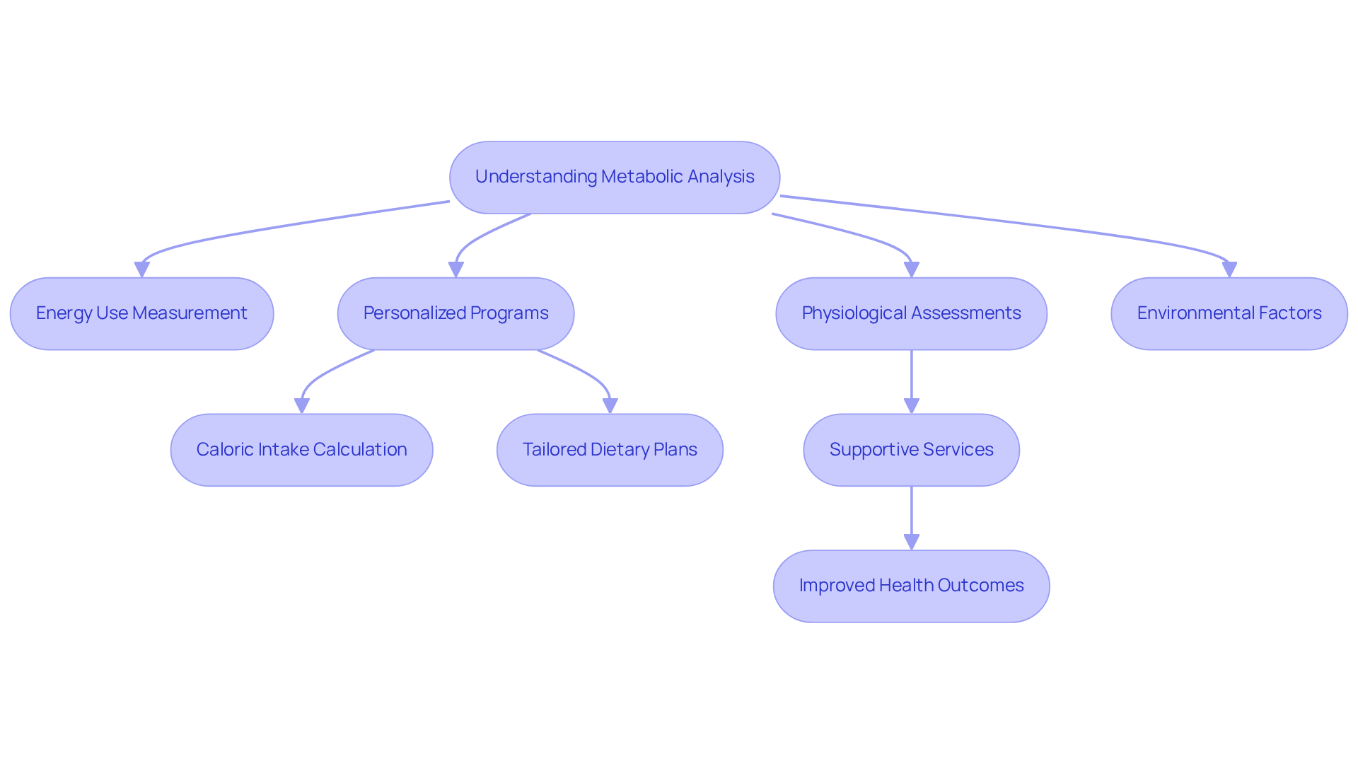 This flowchart illustrates how metabolic analysis contributes to weight loss. Start at the top with the main concept, then follow the arrows to see how each component, like energy measurement and personalized programs, connects to help individuals achieve their weight loss goals. This flowchart illustrates how metabolic analysis contributes to weight loss. Start at the top with the main concept, then follow the arrows to see how each component, like energy measurement and personalized programs, connects to help individuals achieve their weight loss goals.