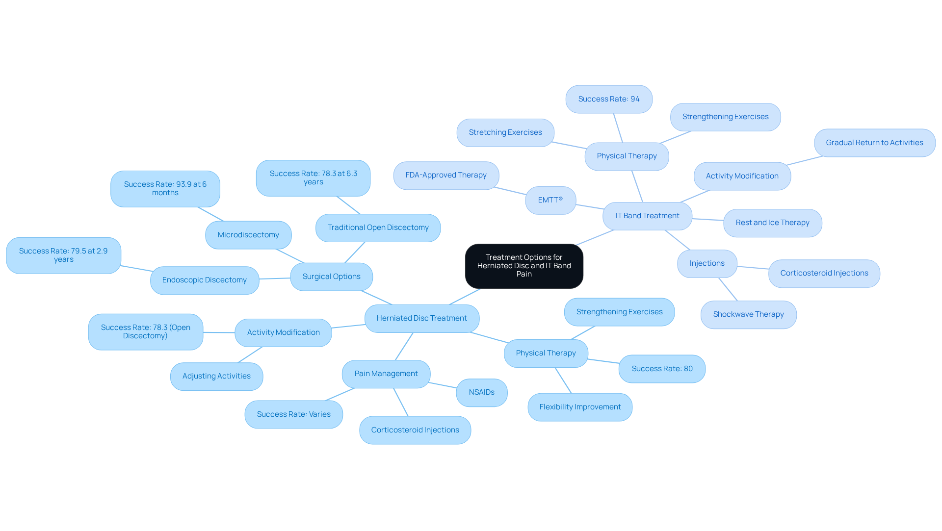 The central node represents the overall topic, while the branches show different treatment categories. Each sub-branch provides specific methods and their effectiveness, helping you understand the options available for recovery. The central node represents the overall topic, while the branches show different treatment categories. Each sub-branch provides specific methods and their effectiveness, helping you understand the options available for recovery.