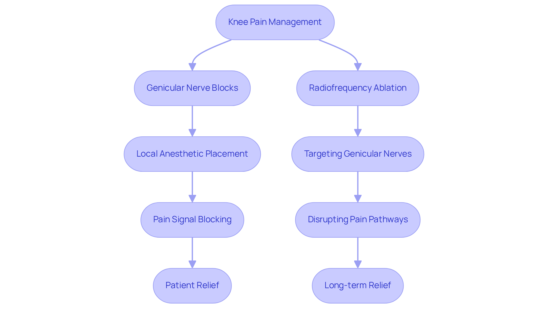 This flowchart illustrates the steps involved in managing knee pain. Follow the arrows to see how each treatment option leads to pain relief and improved quality of life. This flowchart illustrates the steps involved in managing knee pain. Follow the arrows to see how each treatment option leads to pain relief and improved quality of life.