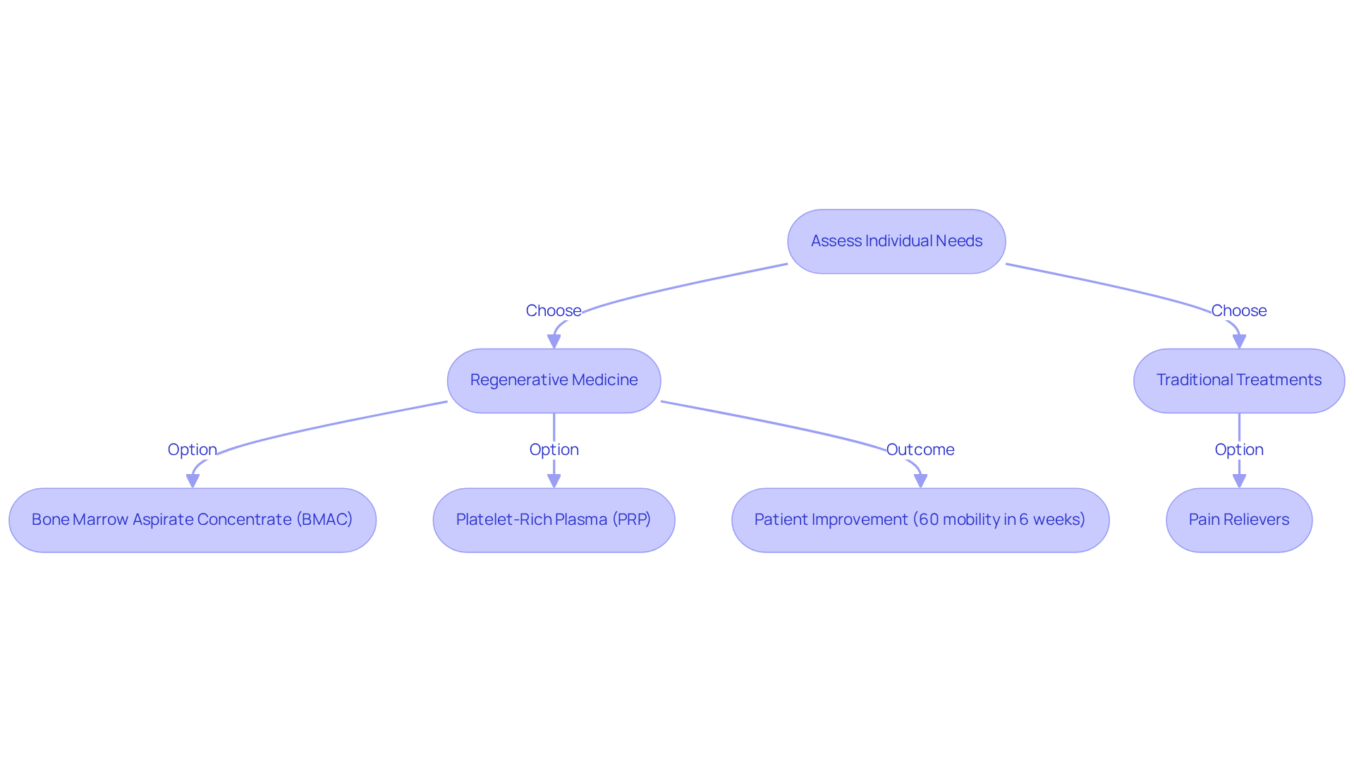 This flowchart guides you through the process of selecting a treatment for chronic pain. Start by assessing your individual needs, then see the options available. Each path shows different treatments and their potential benefits, helping you make an informed decision.