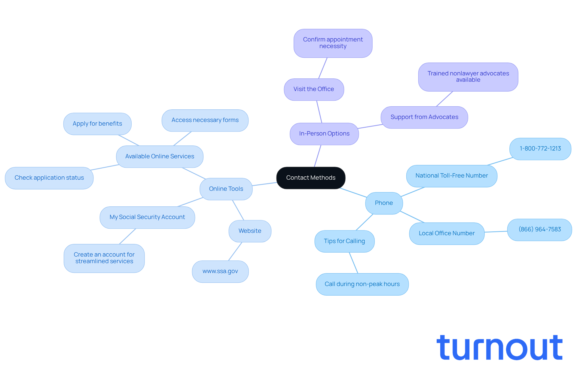 The center shows the main topic of contact methods, and each branch leads to specific ways you can reach out for help. Follow the branches to find details about phone numbers, online services, and in-person visits.