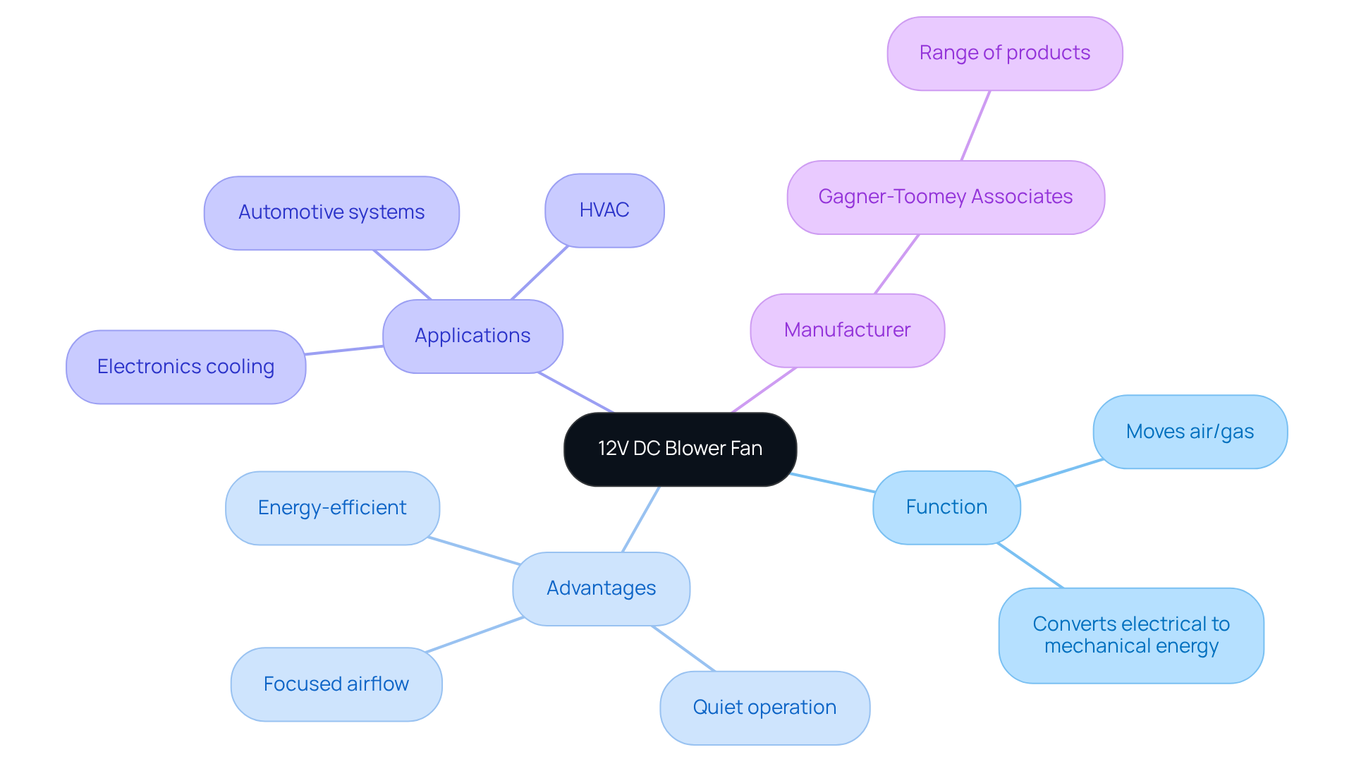 The central node represents the blower fan, with branches showing its function, advantages, applications, and the leading manufacturer. Each branch provides a deeper understanding of the fan's role in cooling and ventilation.