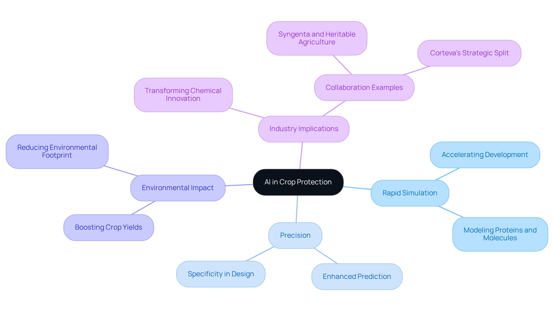 The central node represents the main theme, while the branches illustrate key aspects of how AI is transforming crop protection. Each branch shows a different area of focus, helping you understand the broader implications of these innovations.