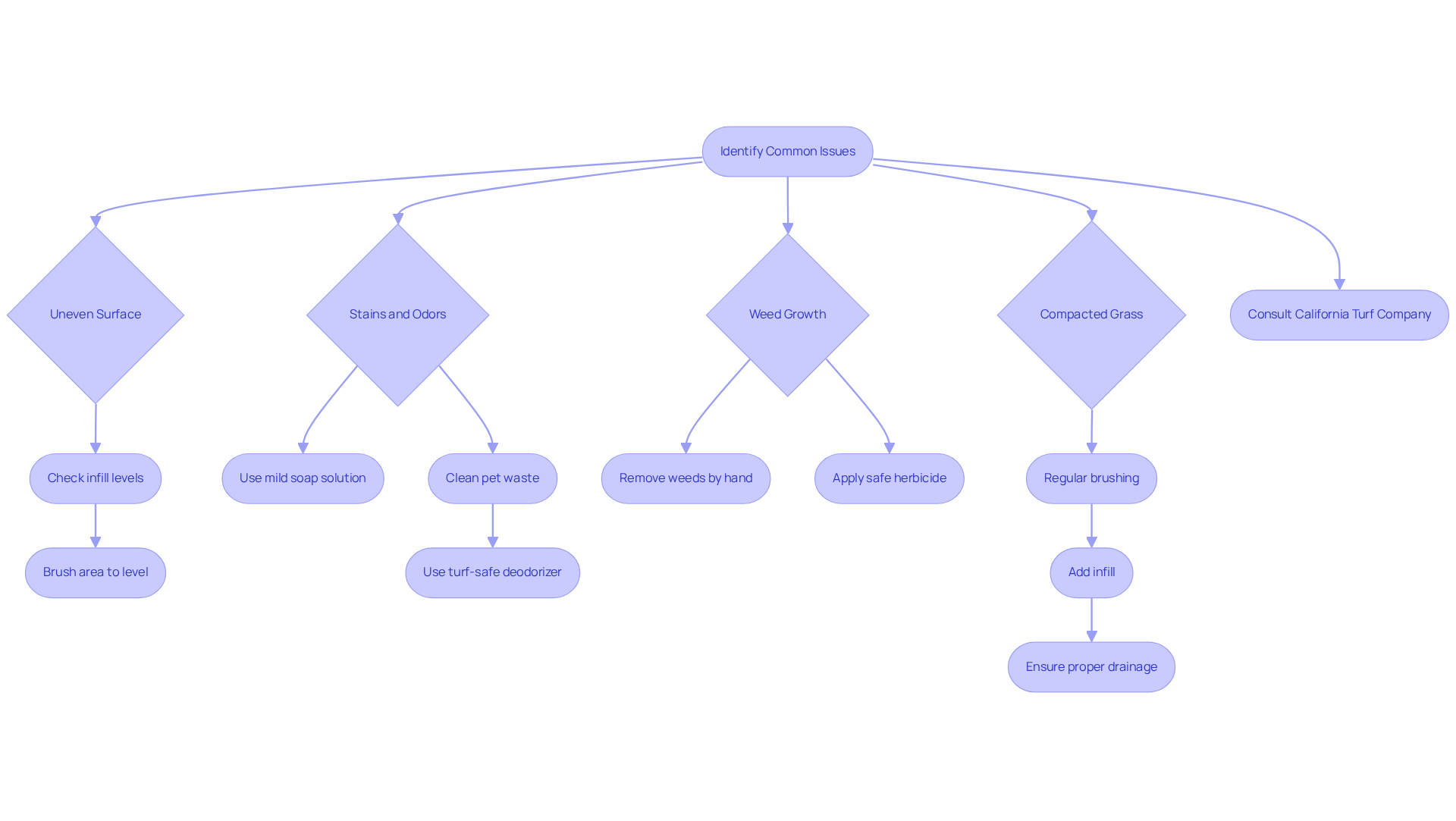 Follow the arrows to identify a problem and see the recommended solutions. Each path leads you through the steps to take for maintaining your green's quality.