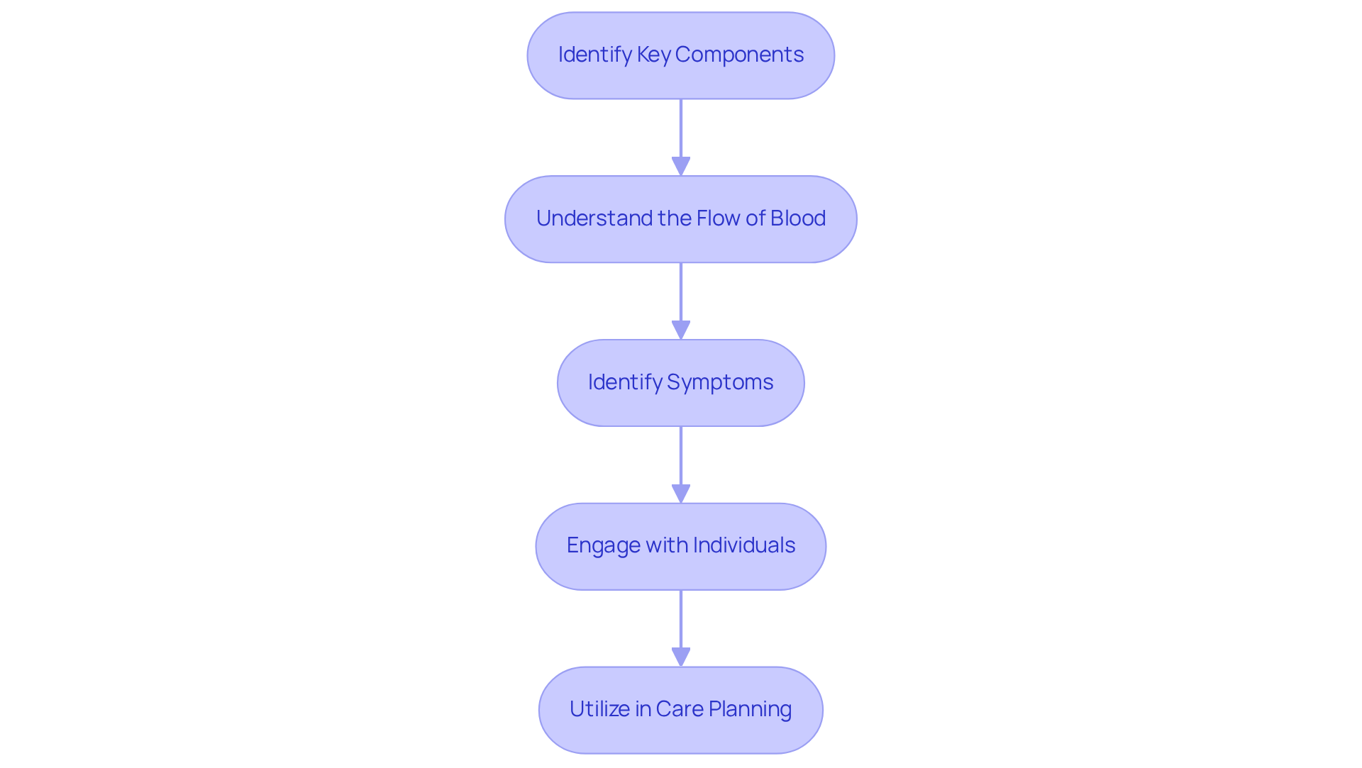 Each box represents a step in the process of understanding coronary heart disease diagrams. Follow the arrows to see how each step leads to the next, helping you grasp the overall concept more effectively. Each box represents a step in the process of understanding coronary heart disease diagrams. Follow the arrows to see how each step leads to the next, helping you grasp the overall concept more effectively.