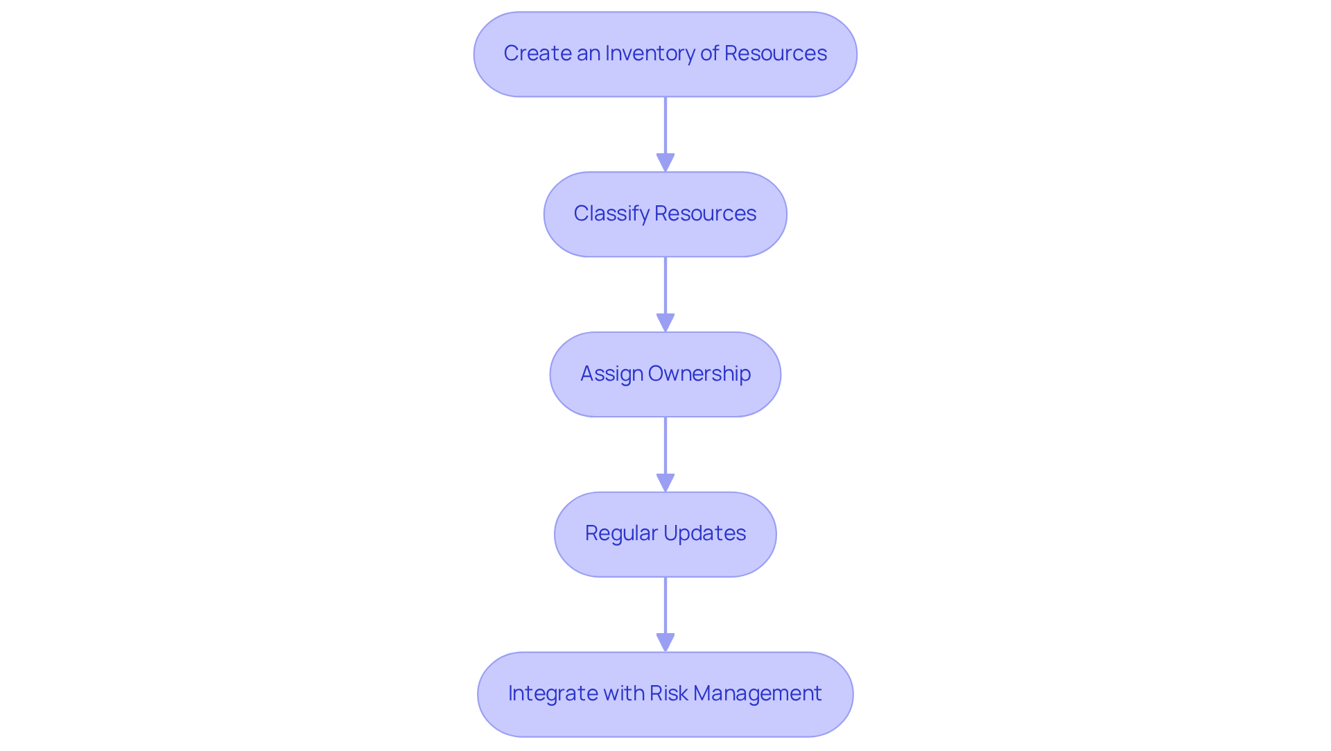 Each box represents a step in the process of managing your assets. Follow the arrows to see how to move from one step to the next, ensuring a comprehensive approach to asset management. Each box represents a step in the process of managing your assets. Follow the arrows to see how to move from one step to the next, ensuring a comprehensive approach to asset management.