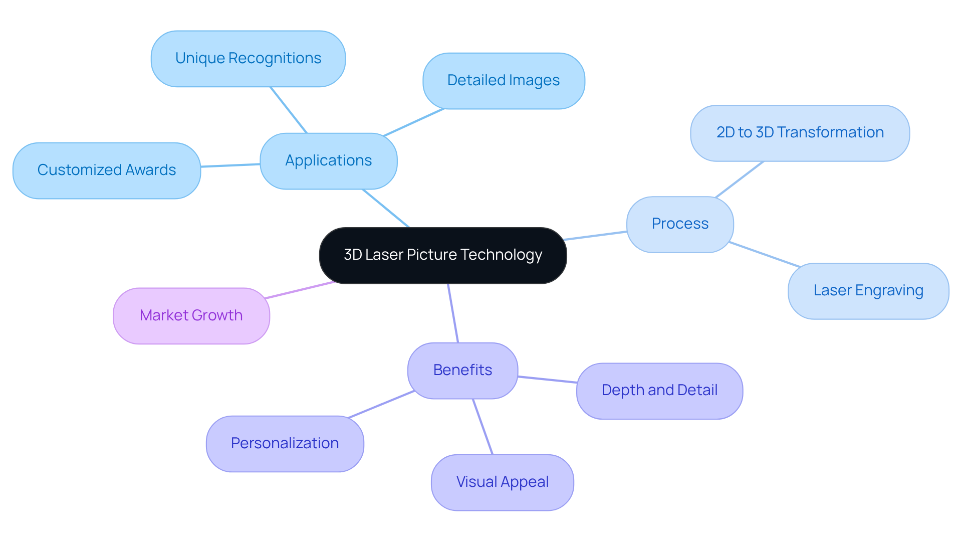 This mindmap starts with the main idea of 3D laser picture technology at the center. Each branch represents a different aspect of the technology, showing how it applies to trophy design, the process involved, its benefits, and the growing market. Follow the branches to explore how this technology can create stunning, personalized awards. This mindmap starts with the main idea of 3D laser picture technology at the center. Each branch represents a different aspect of the technology, showing how it applies to trophy design, the process involved, its benefits, and the growing market. Follow the branches to explore how this technology can create stunning, personalized awards.