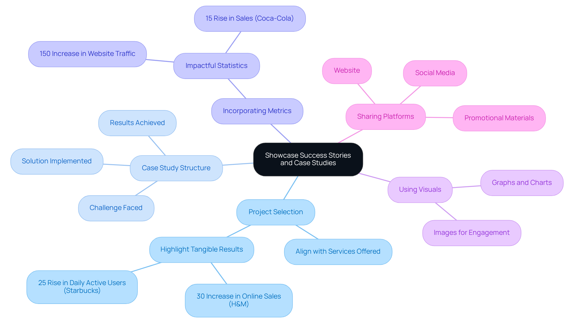 This mindmap starts with the main idea in the center and branches out to show different aspects of showcasing success stories. Each branch represents a key area to focus on, helping you visualize how to effectively present your agency's achievements.