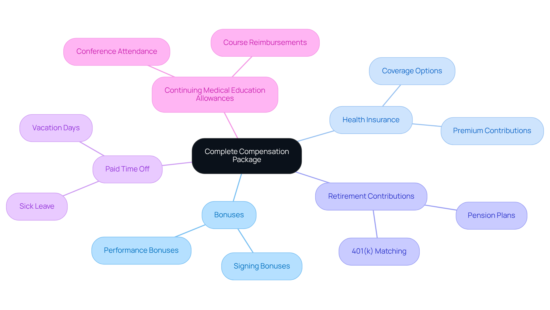 The central node represents the overall compensation package, while the branches show the different components that contribute to it. Each color-coded branch helps you quickly identify and understand the various elements that can impact your financial well-being.