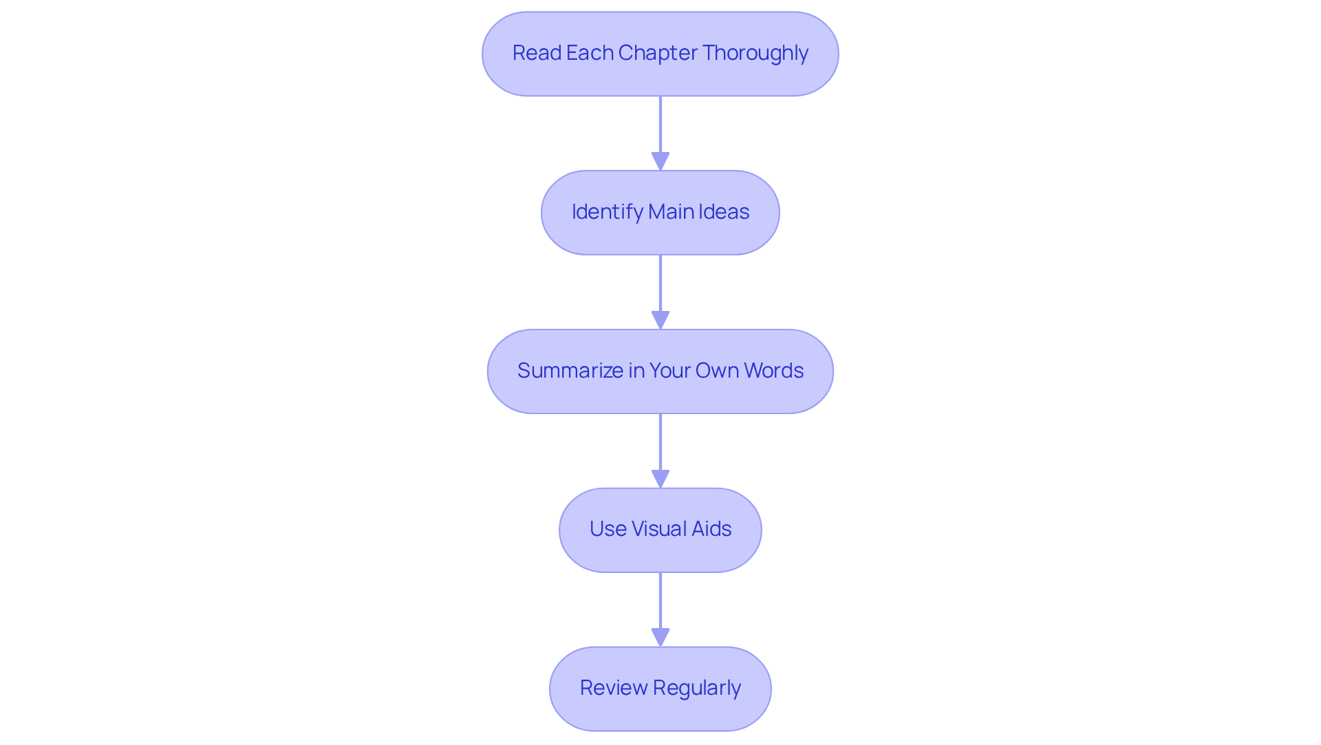 Each box represents a step in the process of summarizing chapters for better retention. Follow the arrows to see how each step leads to the next, helping you master your revision for A Level Biology.