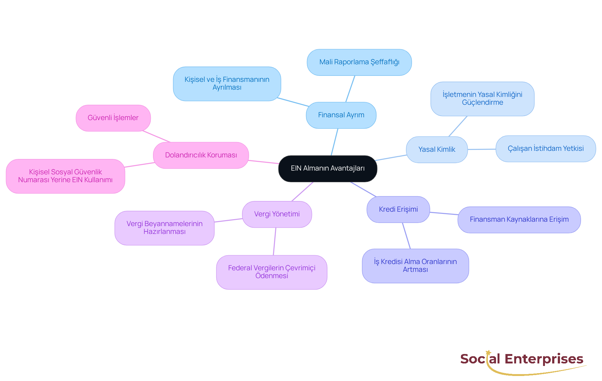 Bu mindmap'te, EIN almanın neden önemli olduğunu ve avantajlarını keşfedin. Merkezde EIN ile ilgili genel bir bilgi var ve dallar aracılığıyla avantajları takip edebilirsiniz.