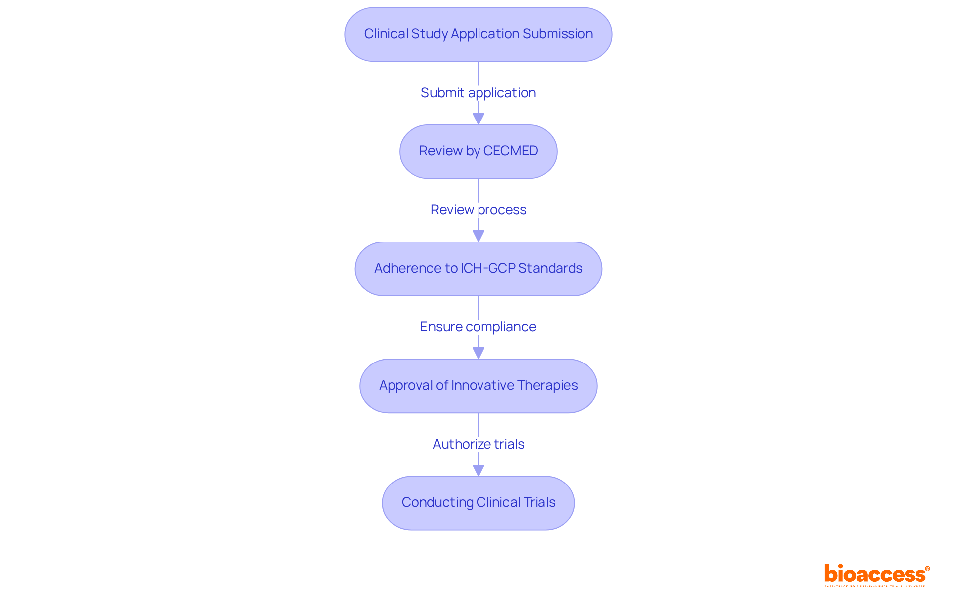 This flowchart illustrates the steps involved in getting a clinical trial approved in Cuba. Each box represents a stage in the process, showing how applications are submitted, reviewed, and approved, leading to the conduct of clinical trials.