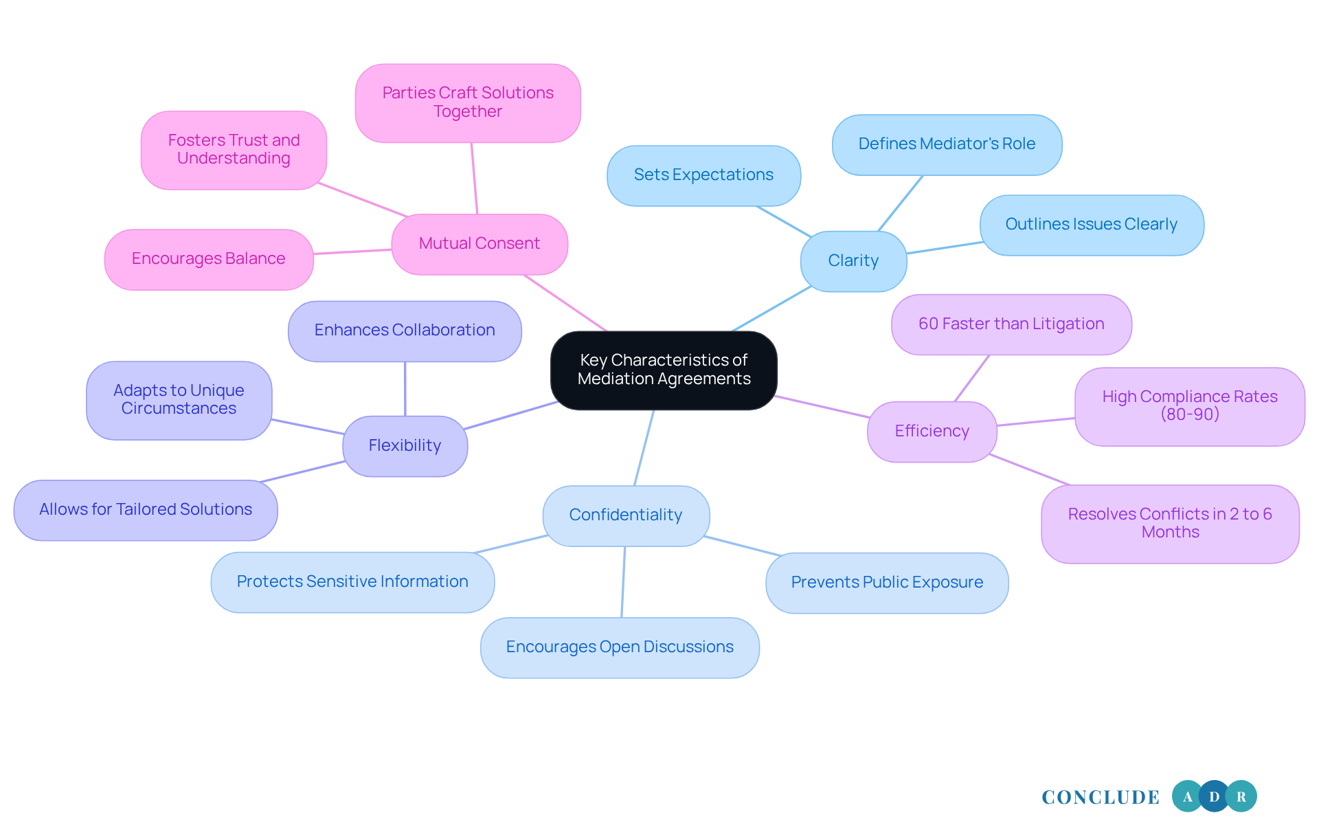 The central node represents the main topic, while each branch highlights a key characteristic of mediation agreements. Sub-branches provide additional details, helping you understand how each aspect contributes to effective conflict resolution. The central node represents the main topic, while each branch highlights a key characteristic of mediation agreements. Sub-branches provide additional details, helping you understand how each aspect contributes to effective conflict resolution.