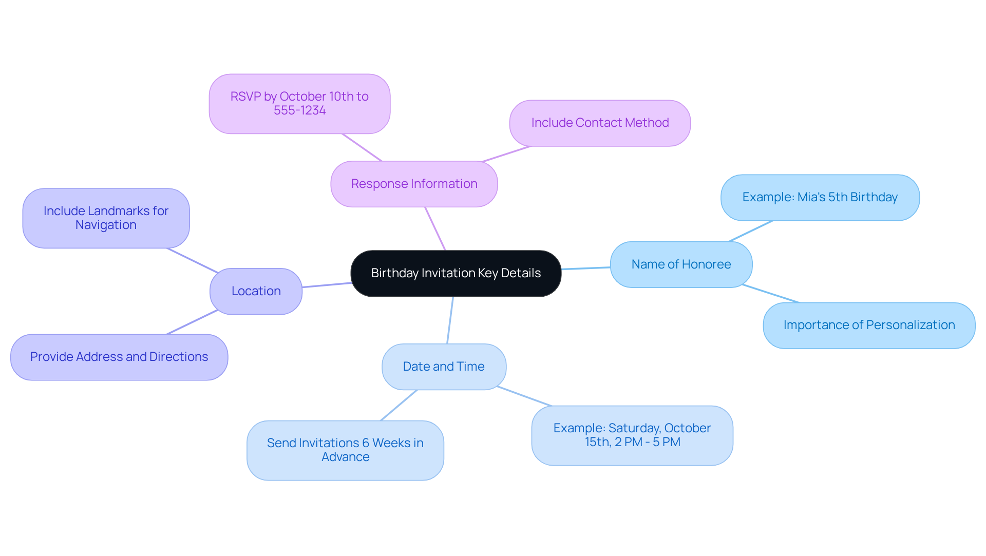 The central node represents the main topic of birthday invitations, while the branches detail the necessary elements. Each branch leads to examples or notes, helping you understand what to include in your invitation.